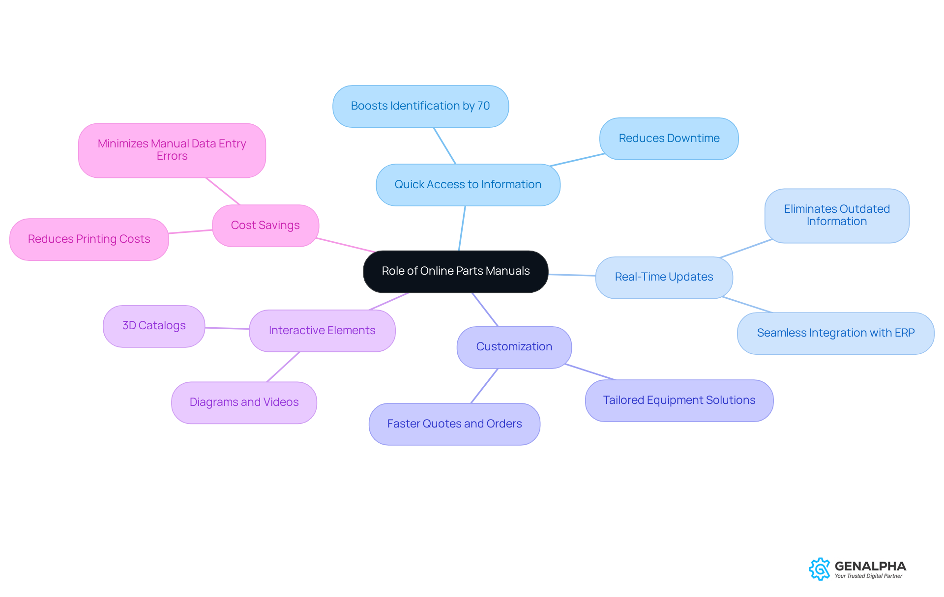 This mindmap starts with the main idea in the center and branches out to show how online parts manuals help in various ways. Each branch represents a key benefit, and the sub-branches provide more details. It's a great way to see how everything connects! This mindmap starts with the main idea in the center and branches out to show how online parts manuals help in various ways. Each branch represents a key benefit, and the sub-branches provide more details. It's a great way to see how everything connects!