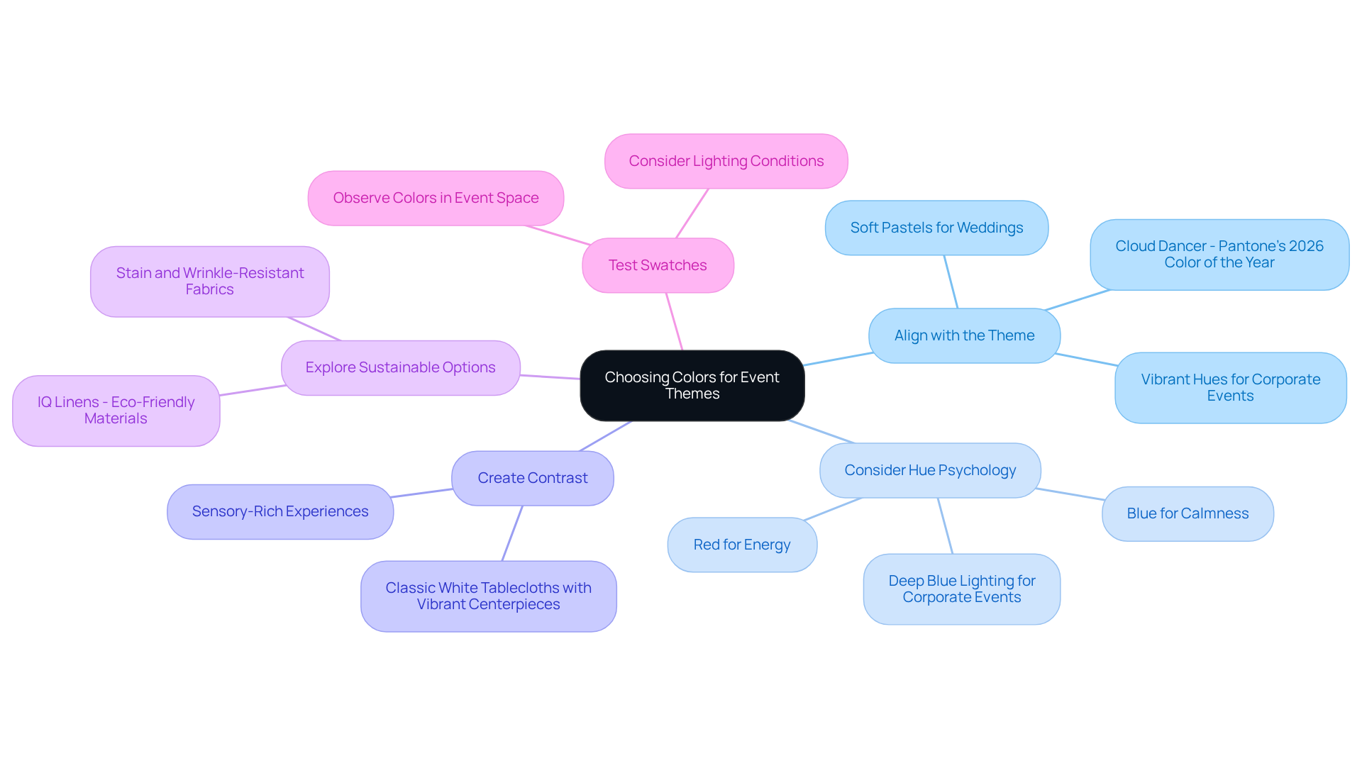 The central node represents the main topic of color selection, while each branch highlights a key tip. Sub-branches provide additional details or examples, helping you understand how to apply these tips in real-life event planning.