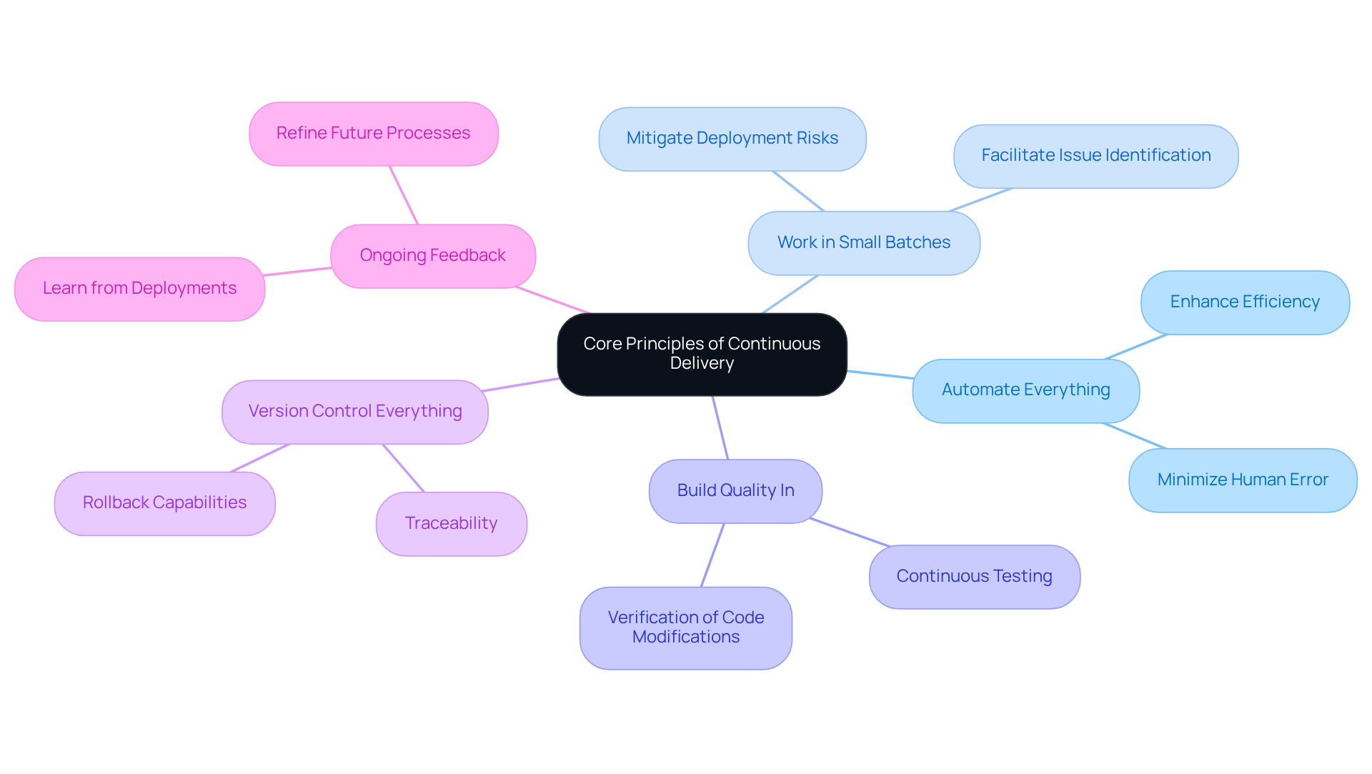 The center represents the main concept of continuous delivery, while the branches show the key principles that support it. Each principle is essential for effective software development practices.