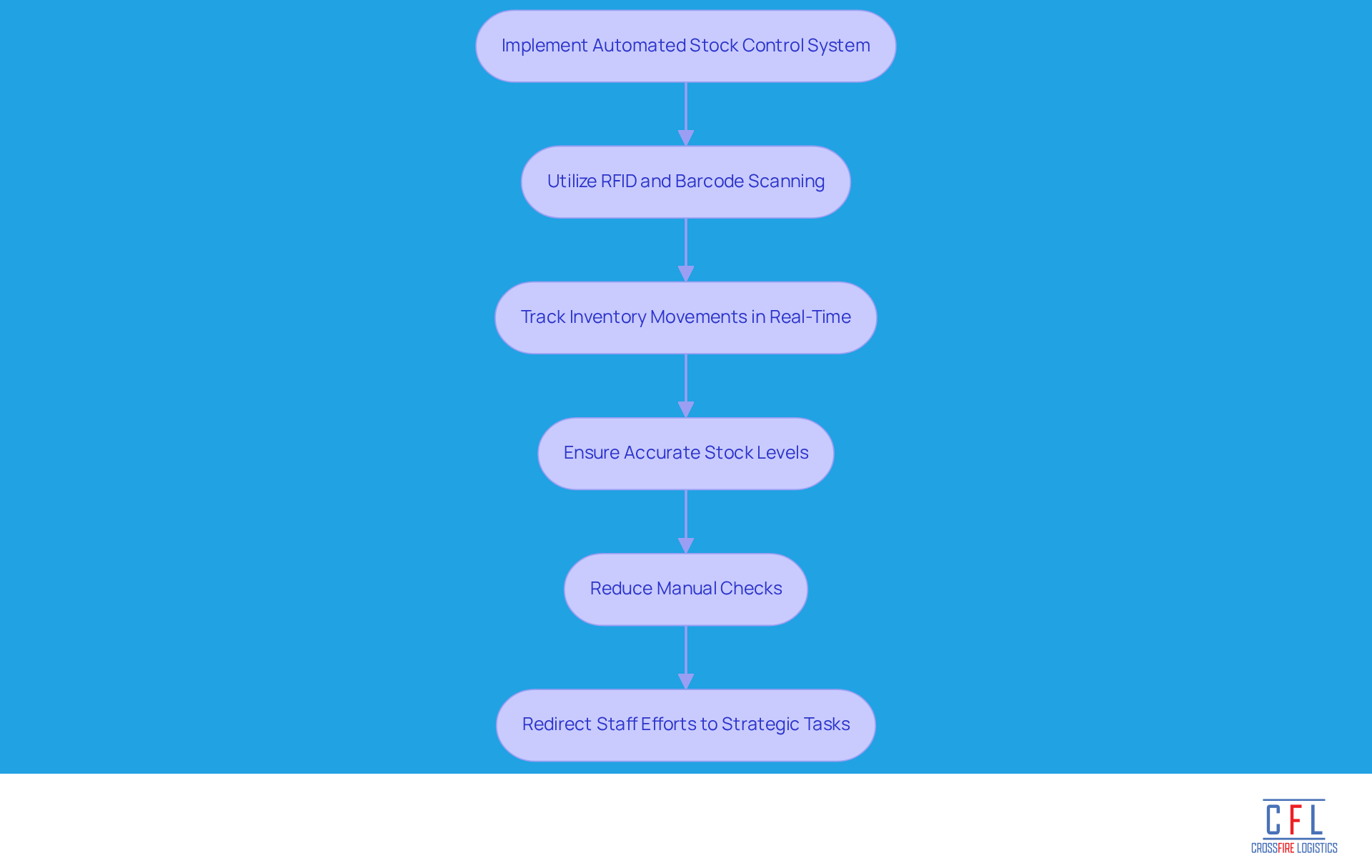 This flowchart shows how automated inventory systems work in logistics. Each step leads to the next, illustrating how technology improves efficiency and allows staff to focus on more important tasks.