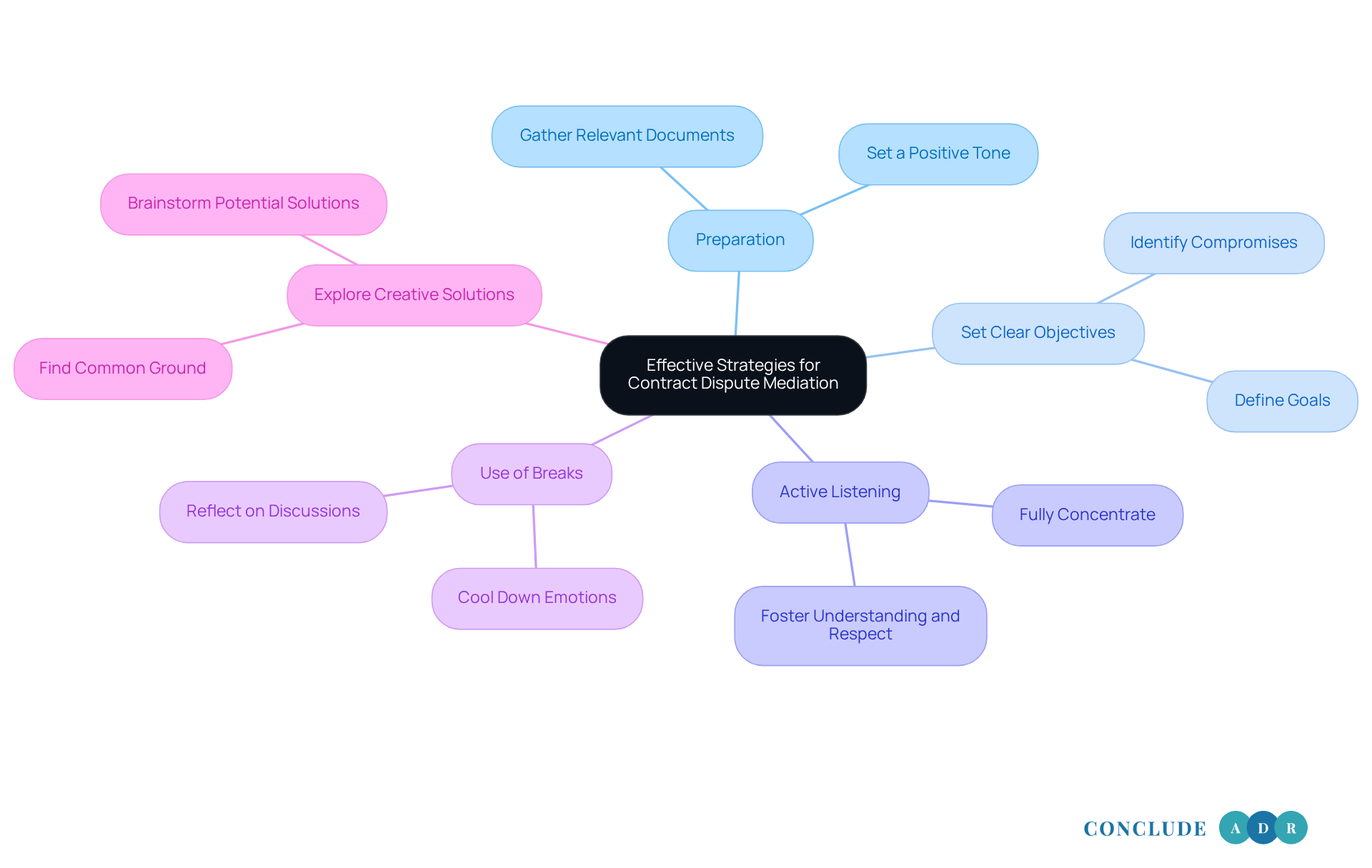The central node represents the main topic, while each branch shows a different strategy. Follow the branches to see specific actions or tips related to each strategy, making it easy to understand how to approach mediation effectively.