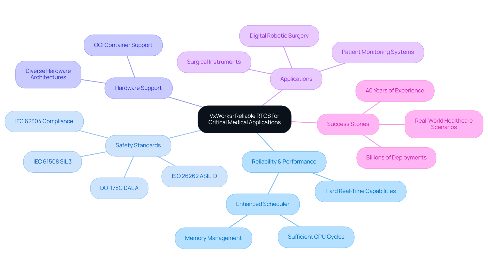 The central node represents VxWorks, while the branches illustrate its key features and applications. Each branch connects to specific details, helping you understand how VxWorks supports critical medical technology.