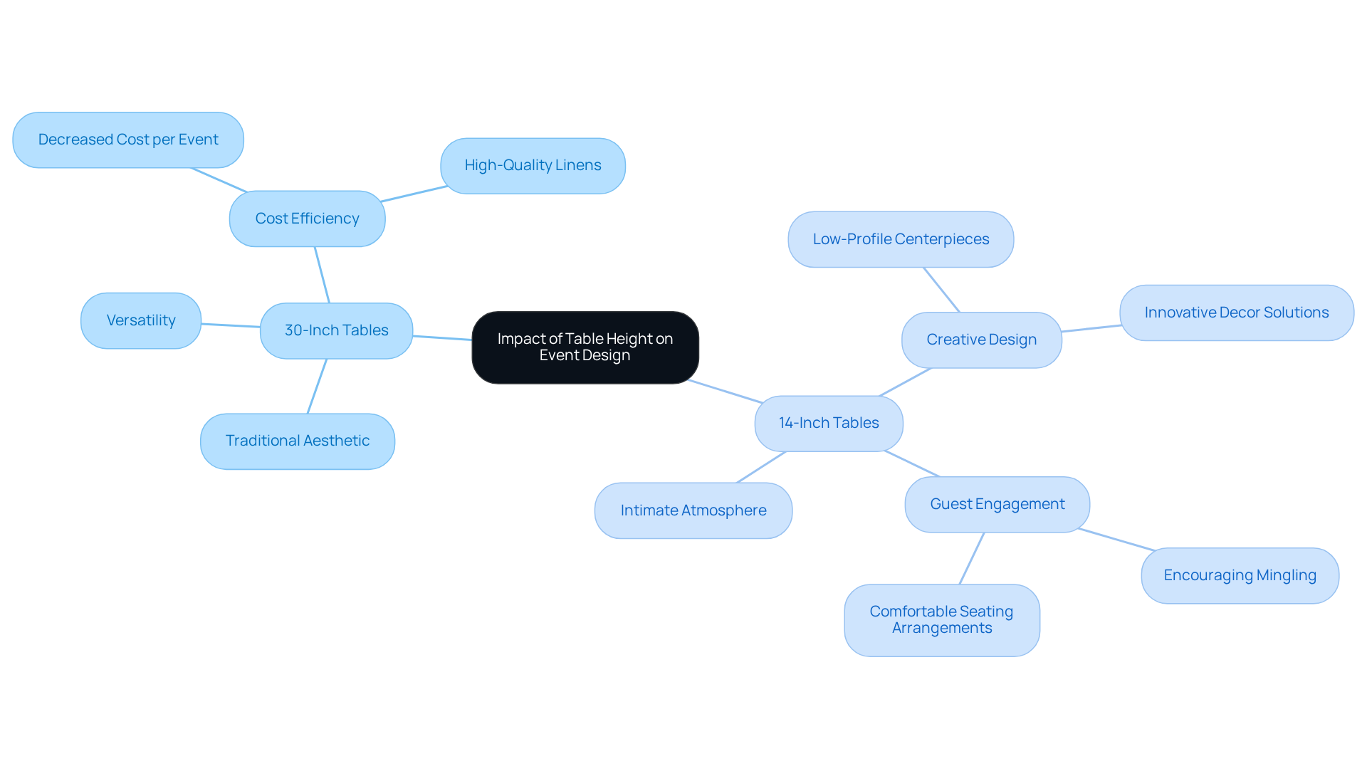 The central idea is about how table height affects event design. Each branch shows different aspects of the two table heights, helping you understand their unique contributions to the overall ambiance and functionality of gatherings.