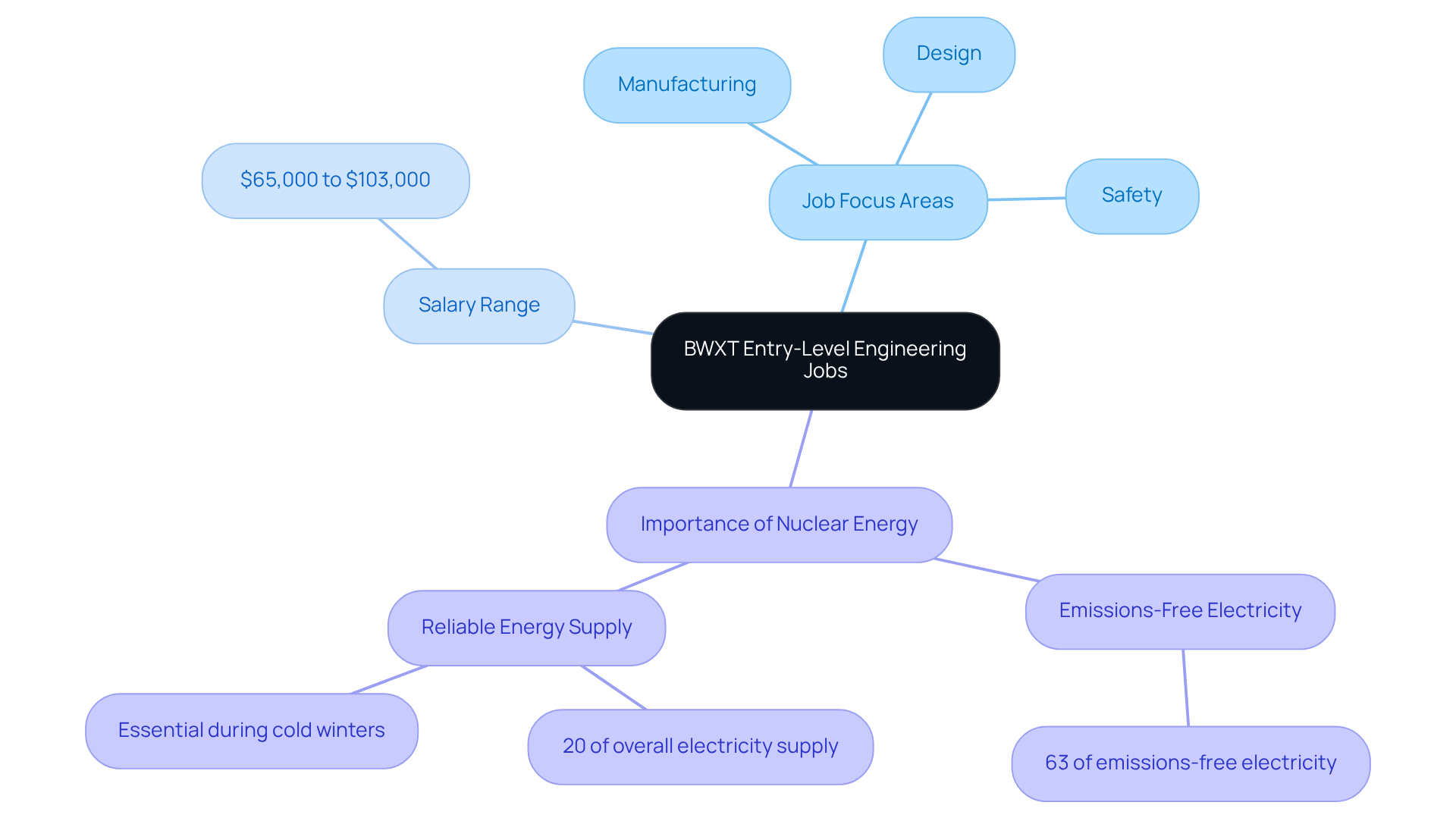 The central node represents BWXT's job offerings, while the branches show different aspects like job focus, salary, and the role of nuclear energy. Follow the branches to explore how these elements connect. The central node represents BWXT's job offerings, while the branches show different aspects like job focus, salary, and the role of nuclear energy. Follow the branches to explore how these elements connect.