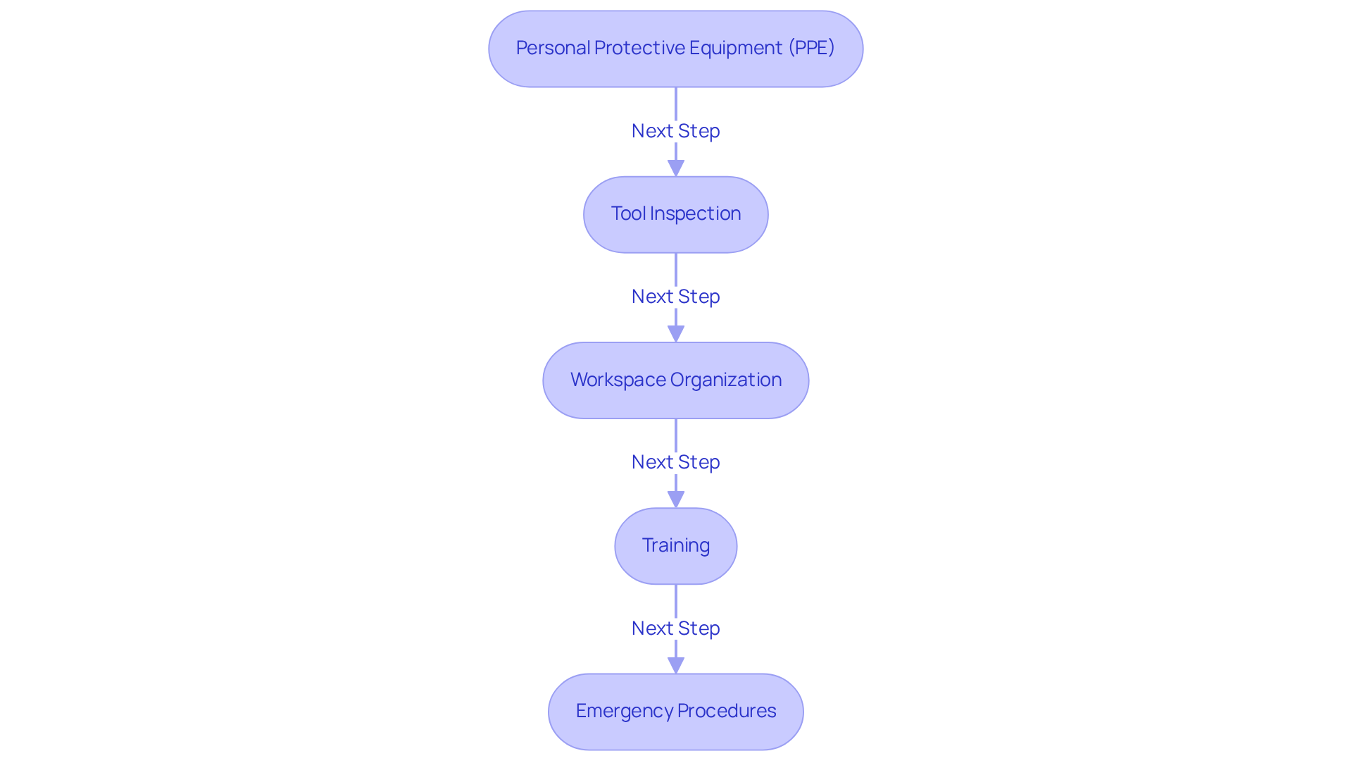This flowchart outlines the essential steps for safely operating pipe cutting equipment. Each box represents a critical procedure to follow, and the arrows show the order in which to implement them. Following these steps can help prevent accidents and improve efficiency on the job.