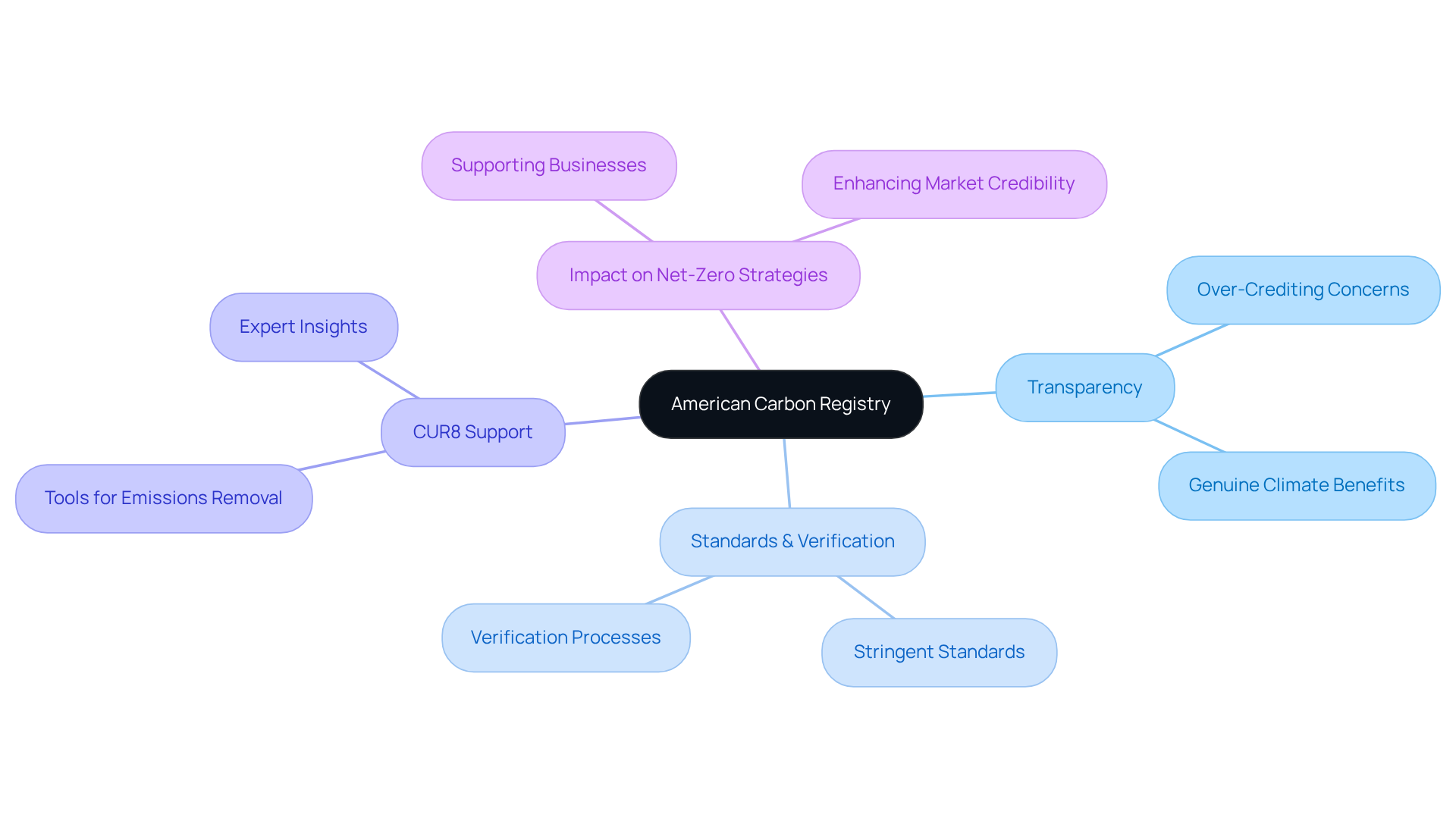 The central node represents the American Carbon Registry, while the branches show its key areas of focus. Each sub-branch provides more detail on specific initiatives and impacts, helping you understand how ACR supports emissions offsetting.