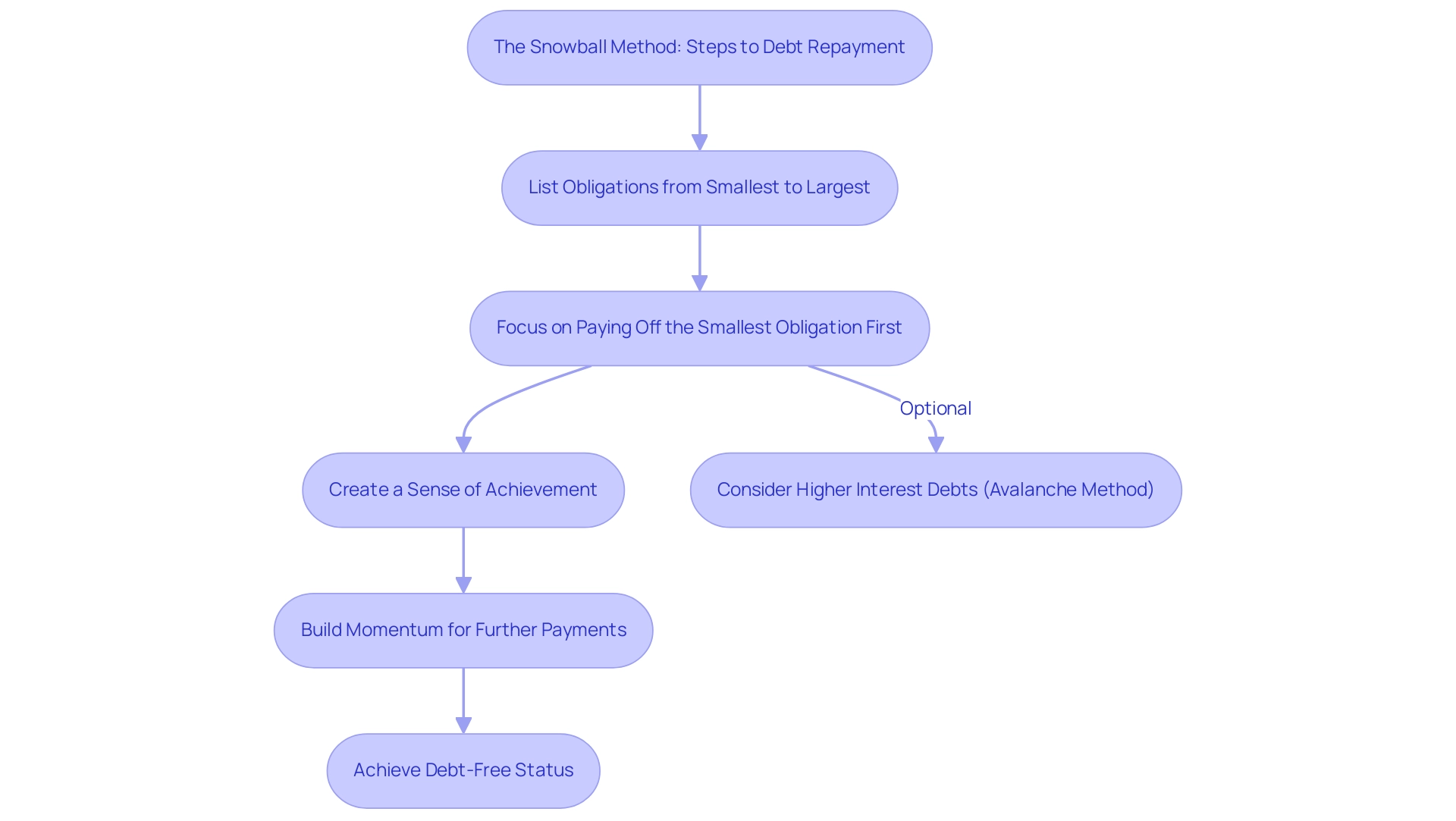 Each box represents a step in the snowball method process, with arrows showing the flow from one step to the next, and colors indicating different types of information.