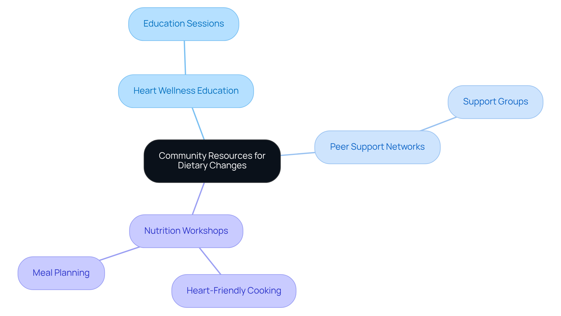 The center represents the main theme of community resources, while the branches show different types of support available. Each branch leads to specific activities or groups that can help you on your dietary journey. The center represents the main theme of community resources, while the branches show different types of support available. Each branch leads to specific activities or groups that can help you on your dietary journey.
