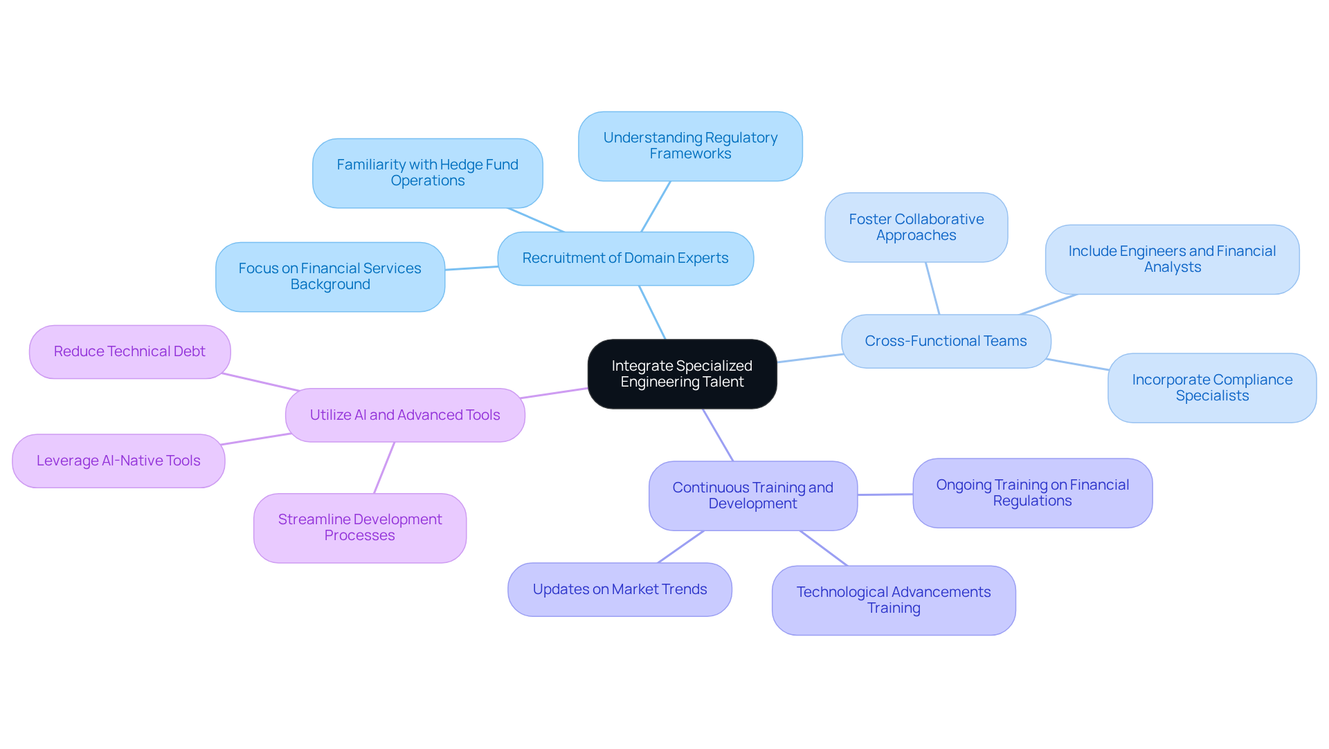 This mindmap starts with the main idea in the center and branches out to show key practices for integrating specialized engineering talent. Each branch represents a best practice, and the sub-branches provide more details on how to implement these practices effectively.