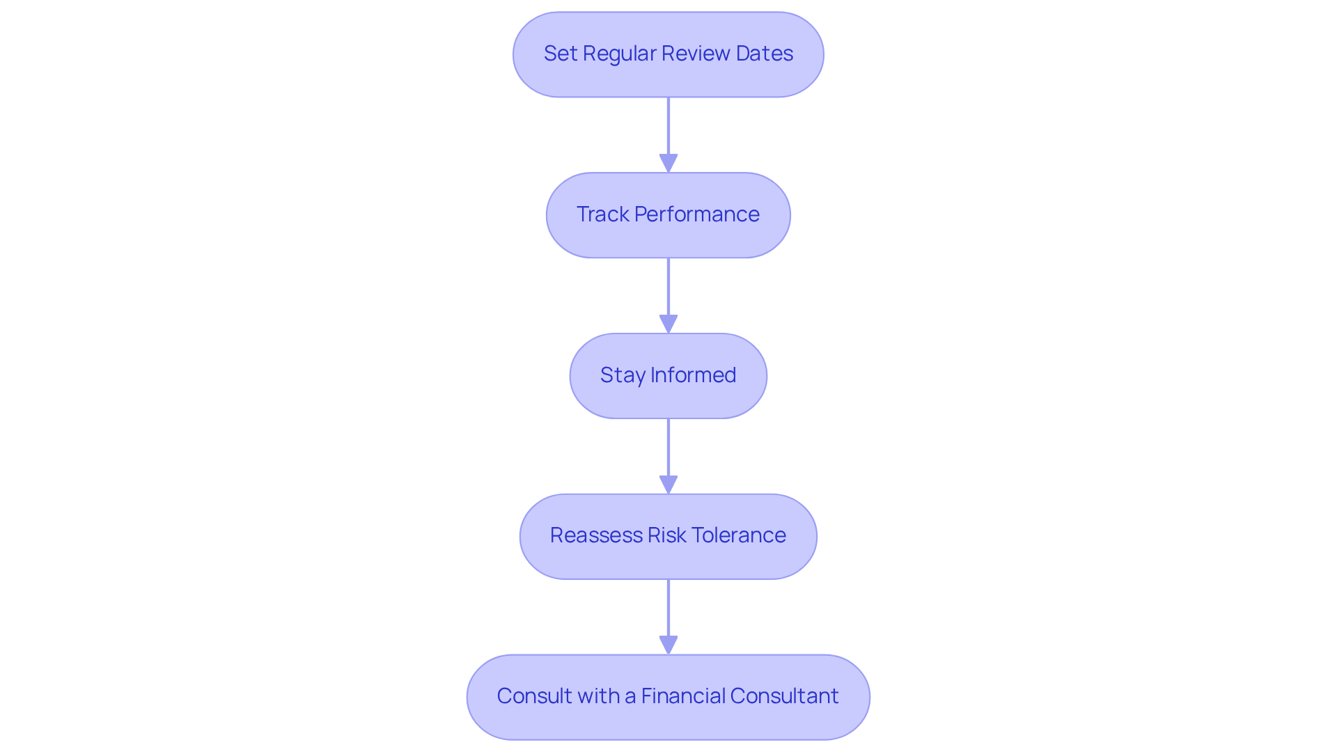 Each box represents a step you can take to keep your financial strategy on track. Follow the arrows to see how each step connects to the next, guiding you through the process of managing your investments effectively.