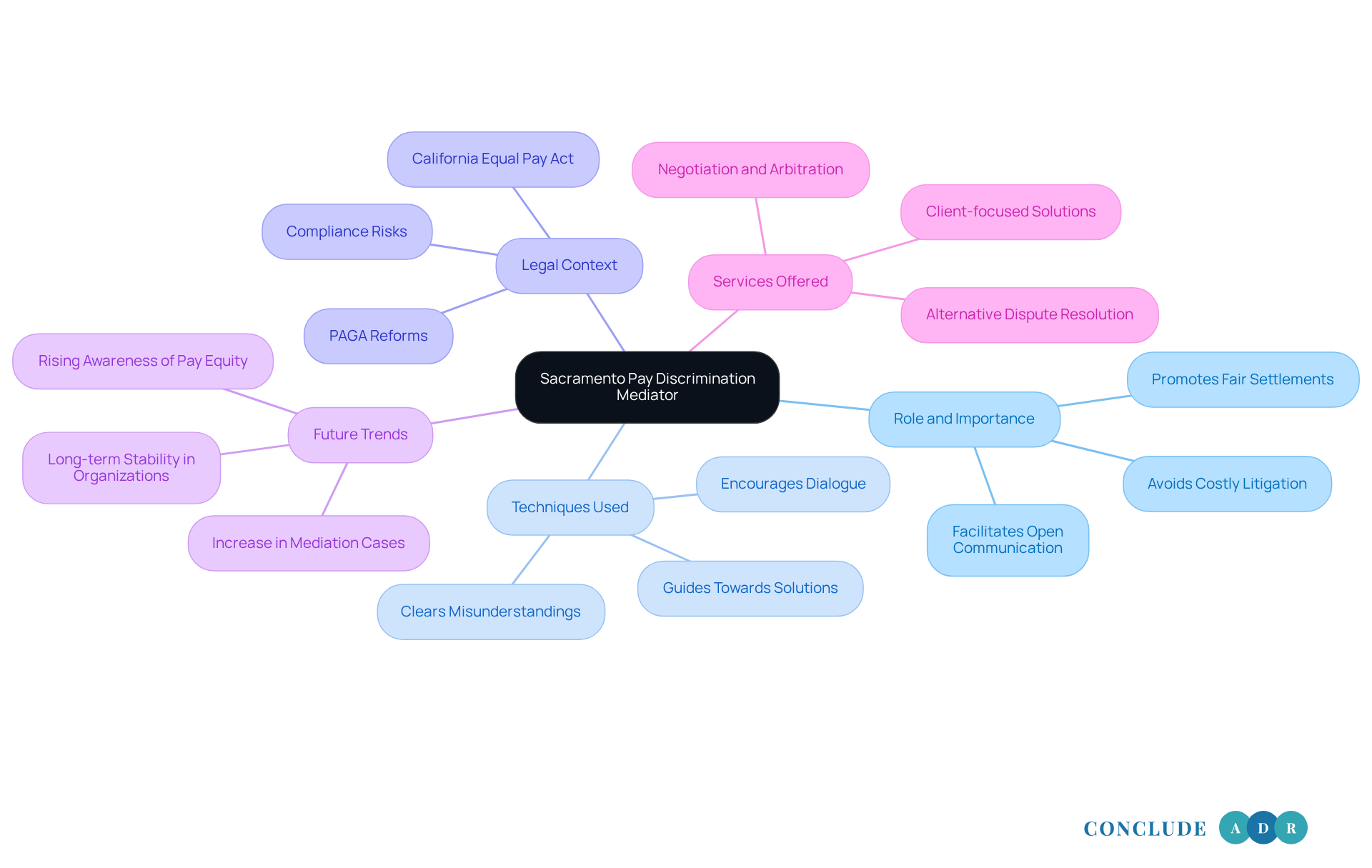 The central node represents the mediator's role, while branches show different aspects of their work. Each color-coded branch helps you navigate through the various components, making it easy to understand how they connect to the main idea.
