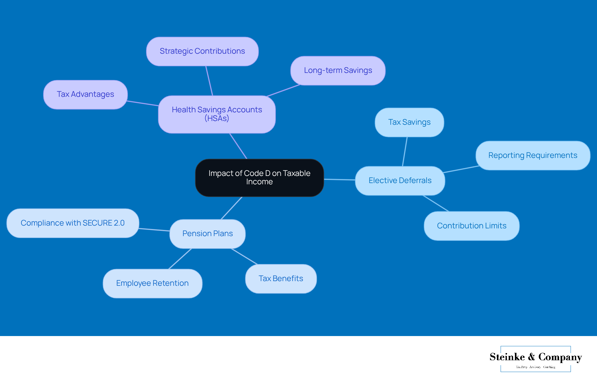 The central node shows the main topic, while branches represent different tax strategies. Each sub-branch explains how these strategies can lower taxable income and improve financial outcomes.