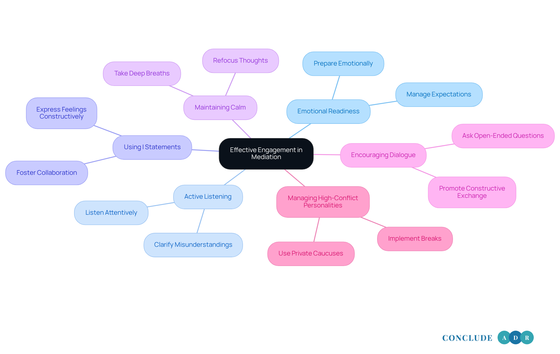 The central idea is about engaging effectively in mediation. Each branch represents a key strategy, and the sub-branches provide actionable tips to implement those strategies.