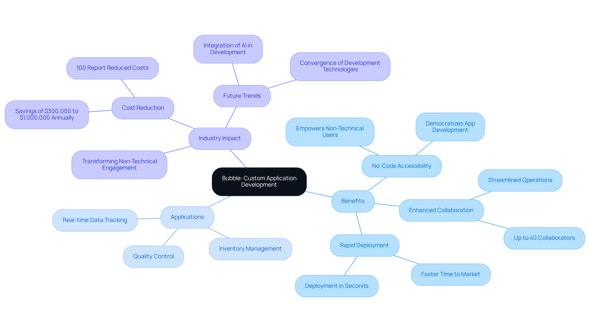 The center represents Bubble's role in custom app development, with branches showing its benefits and specific applications. Each color-coded branch helps you see how everything connects.