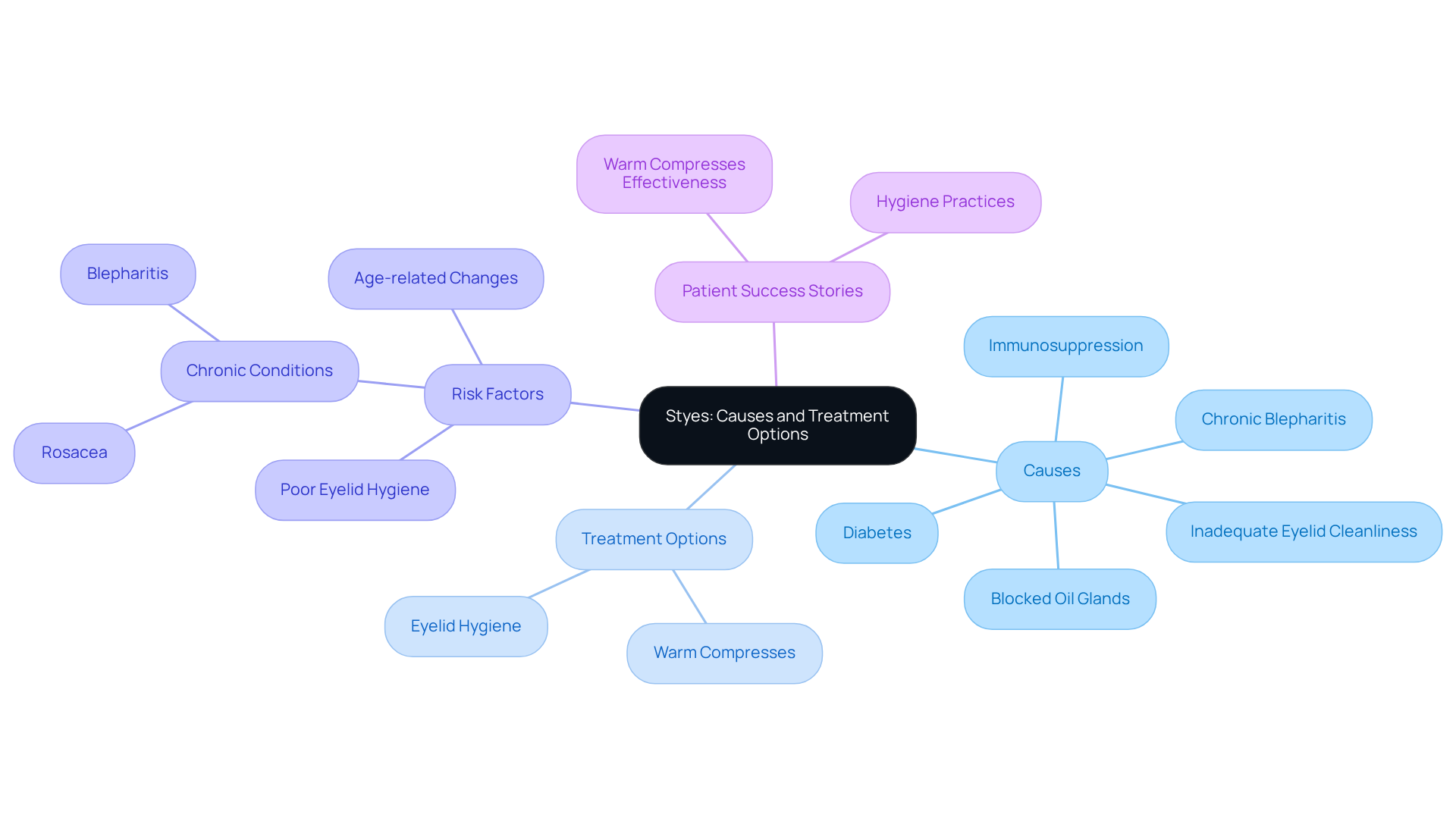 The central node represents the main topic of styes. The branches explore various causes, treatment methods, and related factors, guiding you through understanding this condition and how to manage it effectively. The central node represents the main topic of styes. The branches explore various causes, treatment methods, and related factors, guiding you through understanding this condition and how to manage it effectively.