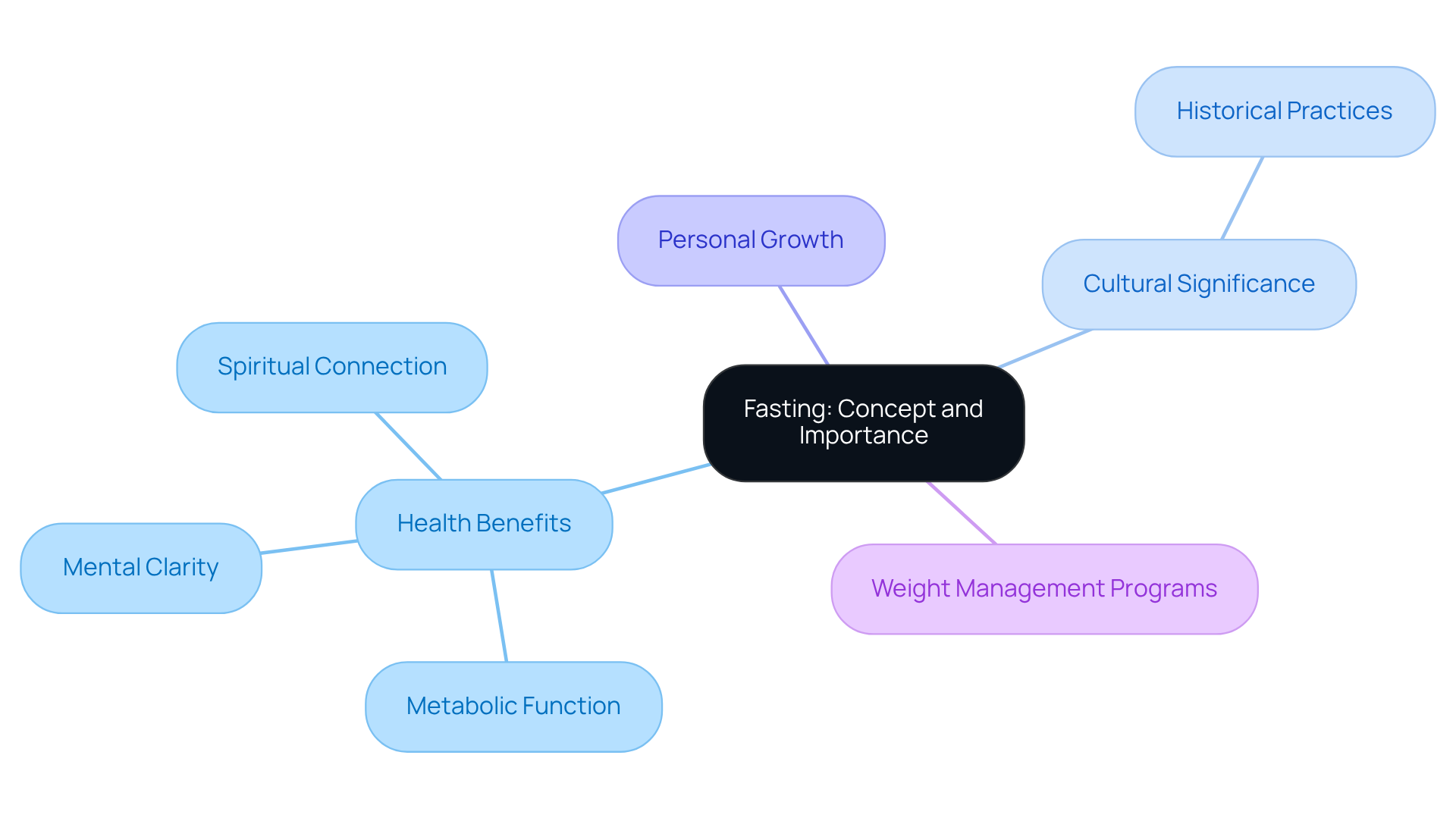 This mindmap illustrates the multifaceted nature of fasting. Start at the center with the main concept, then explore the branches to see how fasting impacts health, culture, personal growth, and weight management. Each branch represents a different aspect, helping you understand the broader implications of fasting. This mindmap illustrates the multifaceted nature of fasting. Start at the center with the main concept, then explore the branches to see how fasting impacts health, culture, personal growth, and weight management. Each branch represents a different aspect, helping you understand the broader implications of fasting.