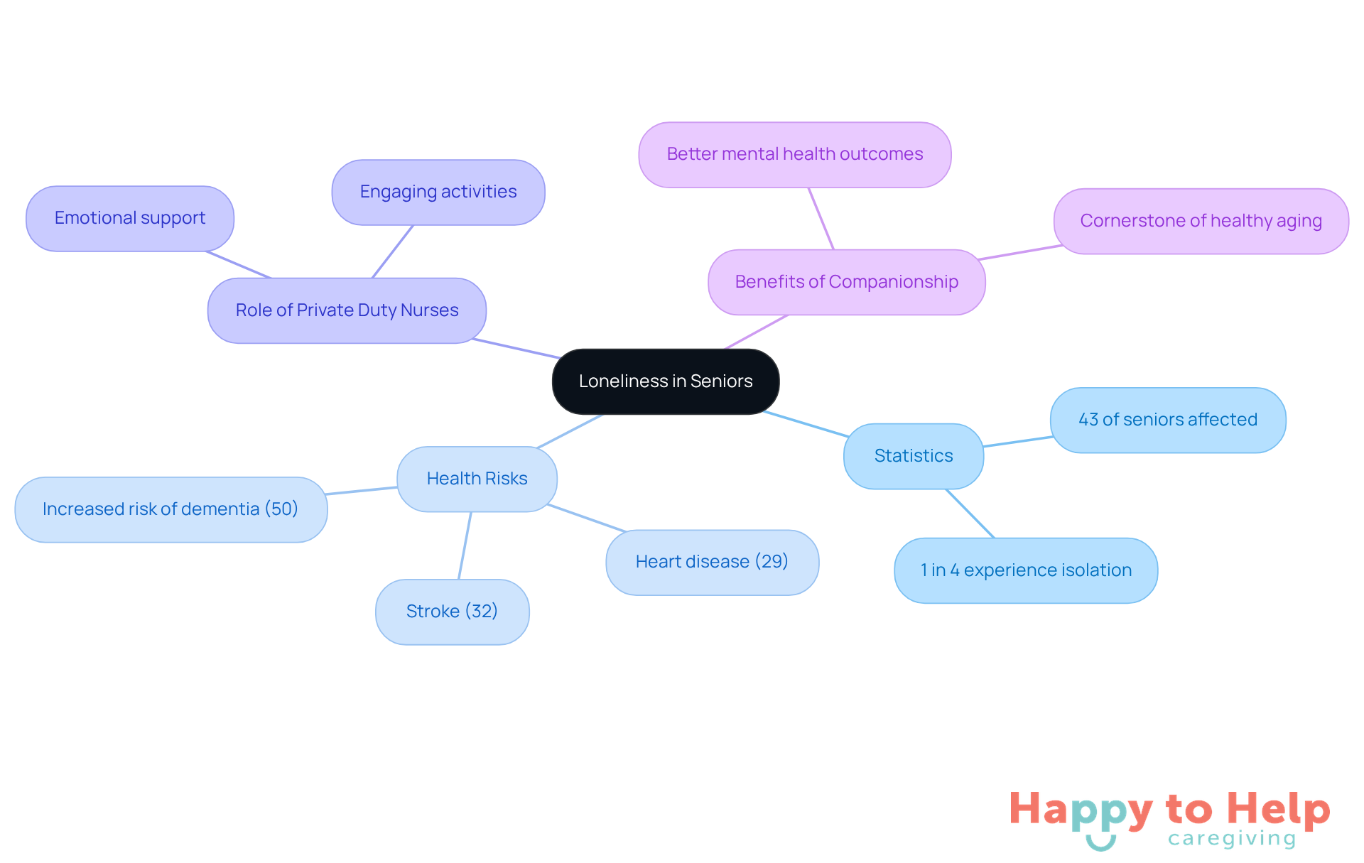 The central idea is loneliness in seniors, with branches showing statistics, health risks, the role of nurses, and the benefits of companionship. Each branch helps illustrate how these elements connect and contribute to the overall well-being of older adults.