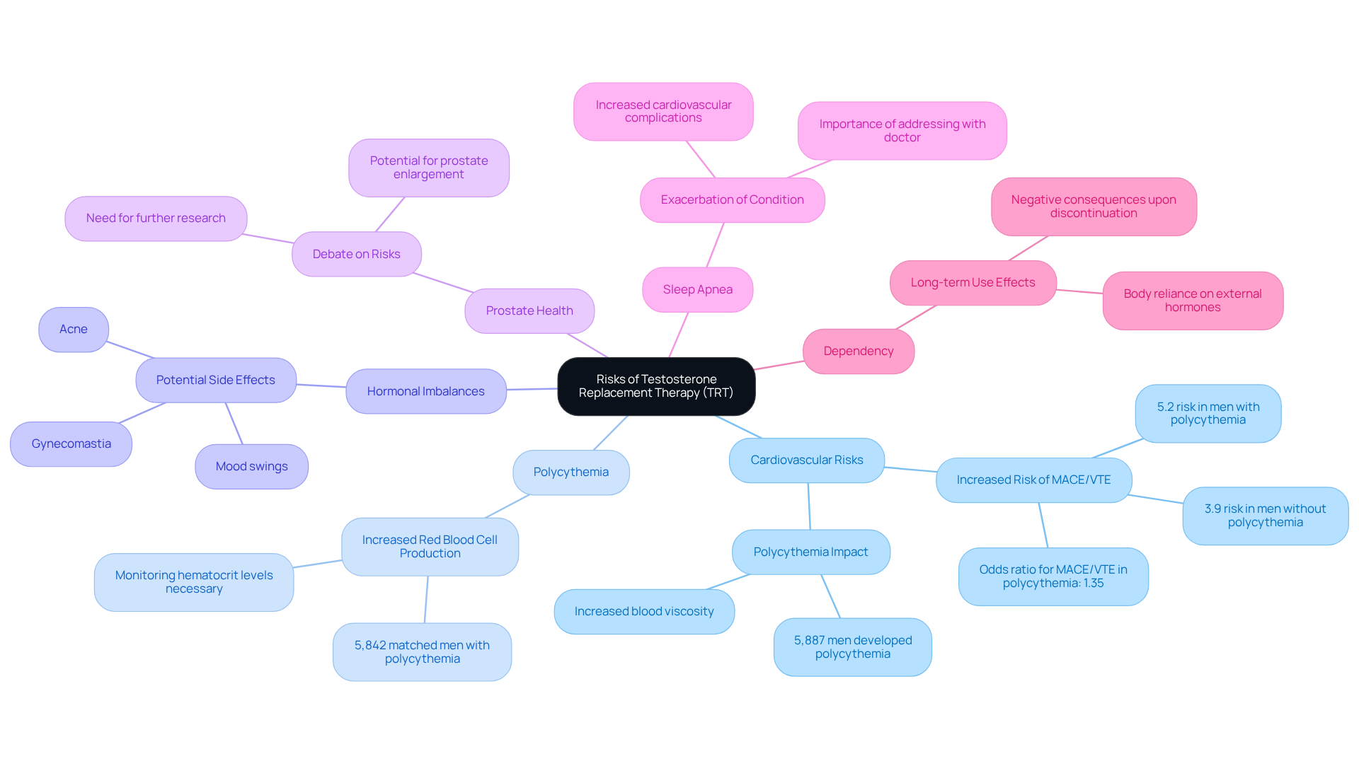 The central node represents the overall topic of TRT risks, while each branch highlights a specific risk. Follow the branches to see detailed points about each risk, helping you understand the potential downsides of testosterone replacement therapy.