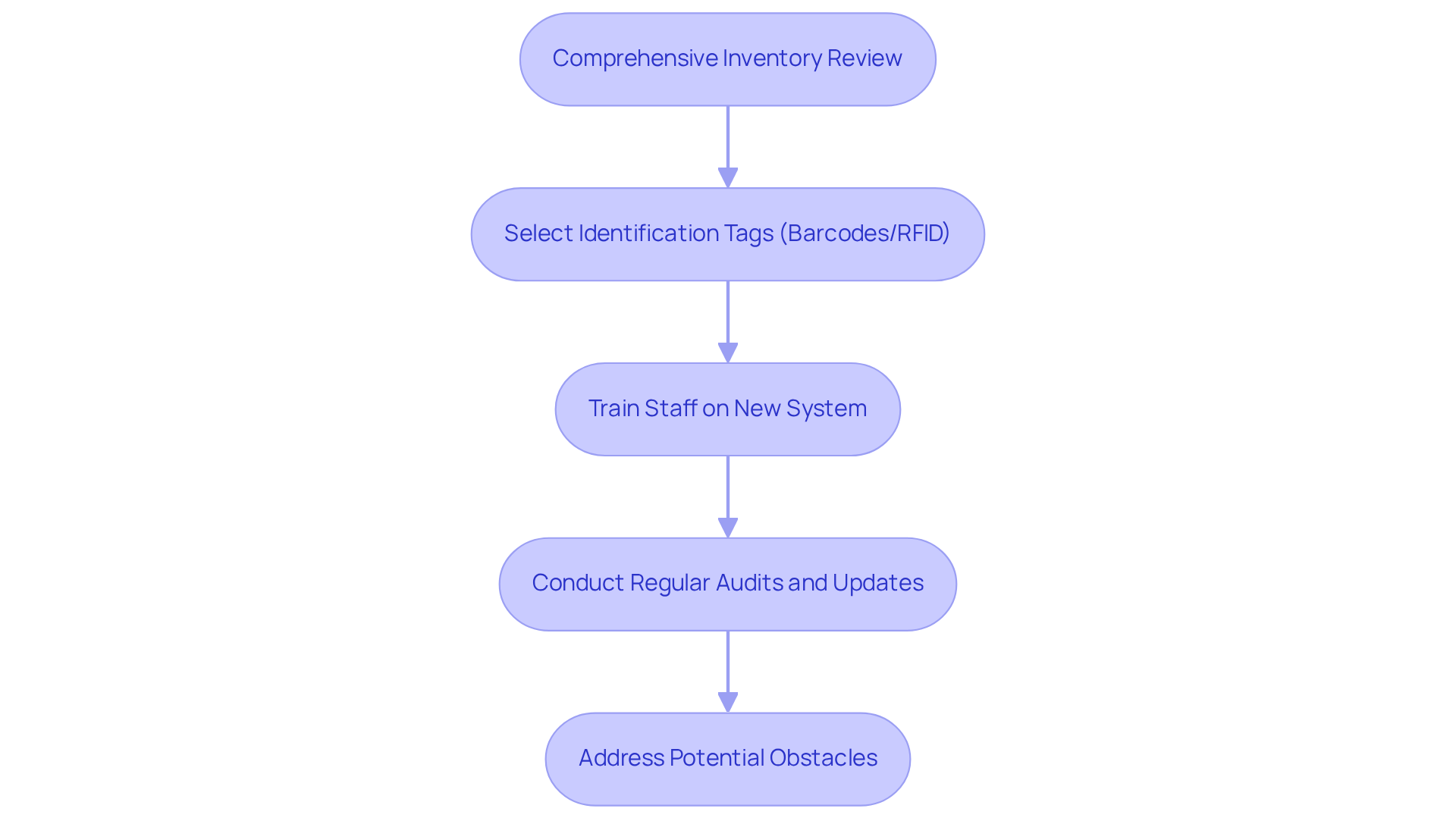 Each box represents a step in the process of deploying inventory monitoring software. Follow the arrows to see how each step connects to the next, ensuring a smooth implementation.