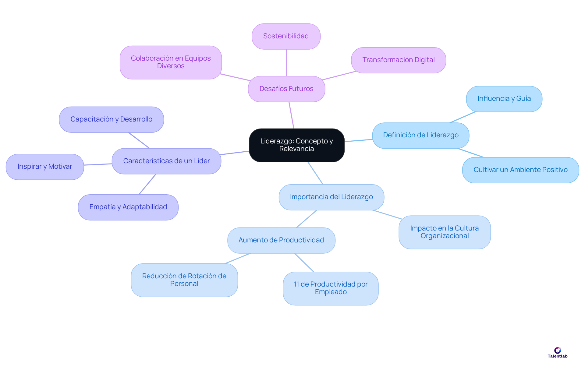 Este mindmap te ayuda a visualizar cómo se relacionan los diferentes aspectos del liderazgo. Comienza en el centro con la definición y sigue las ramas para explorar su importancia, características y desafíos futuros.