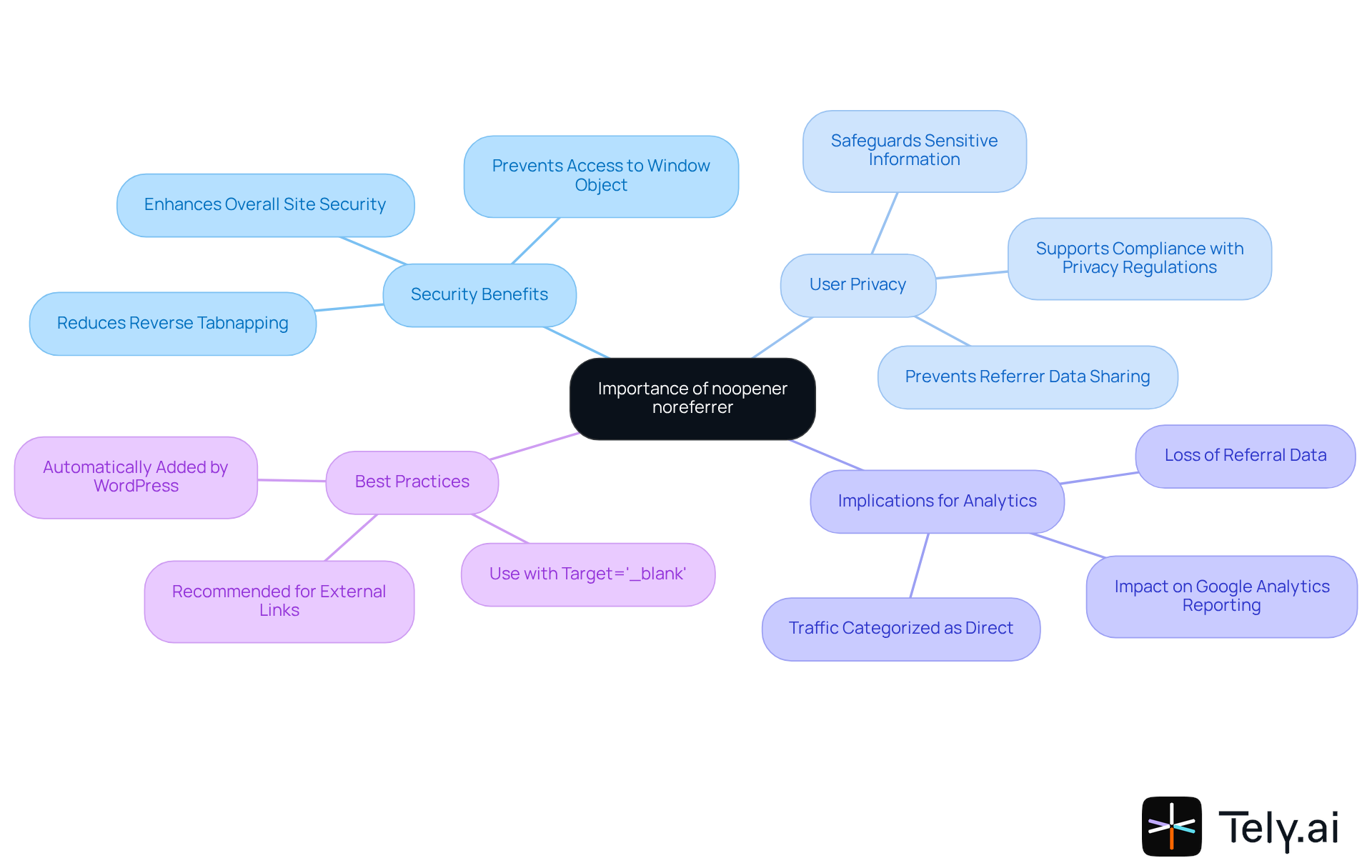 The central node represents the main topic, while branches show the key aspects related to it. Follow the branches to explore how 'noopener noreferrer' enhances security, protects privacy, affects analytics, and serves as a best practice in web development.