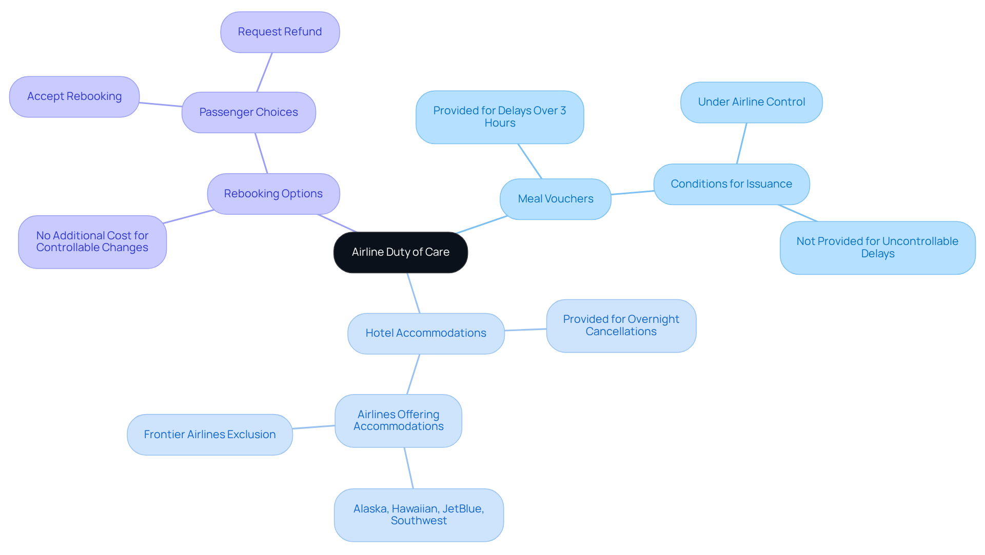 This mindmap shows how airlines support passengers during delays and cancellations. Start at the center with the main duty of care, then explore the branches to see the different types of assistance available, like meal vouchers and hotel stays. This mindmap shows how airlines support passengers during delays and cancellations. Start at the center with the main duty of care, then explore the branches to see the different types of assistance available, like meal vouchers and hotel stays.
