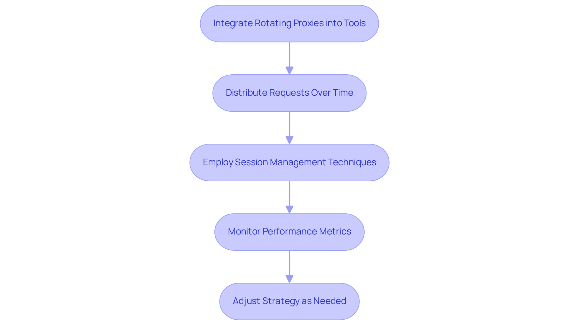 Each box represents a step in the process of using rotating proxies effectively. Follow the arrows to see how each action leads to the next, ensuring a smooth and efficient information gathering strategy.