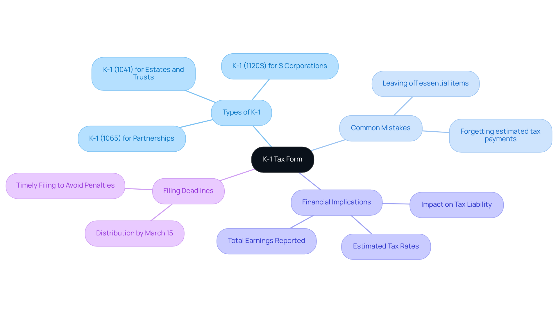 The central node represents the K-1 tax form, while the branches show different aspects like types, common mistakes, and financial implications. Each color-coded branch helps you easily identify related topics. The central node represents the K-1 tax form, while the branches show different aspects like types, common mistakes, and financial implications. Each color-coded branch helps you easily identify related topics.