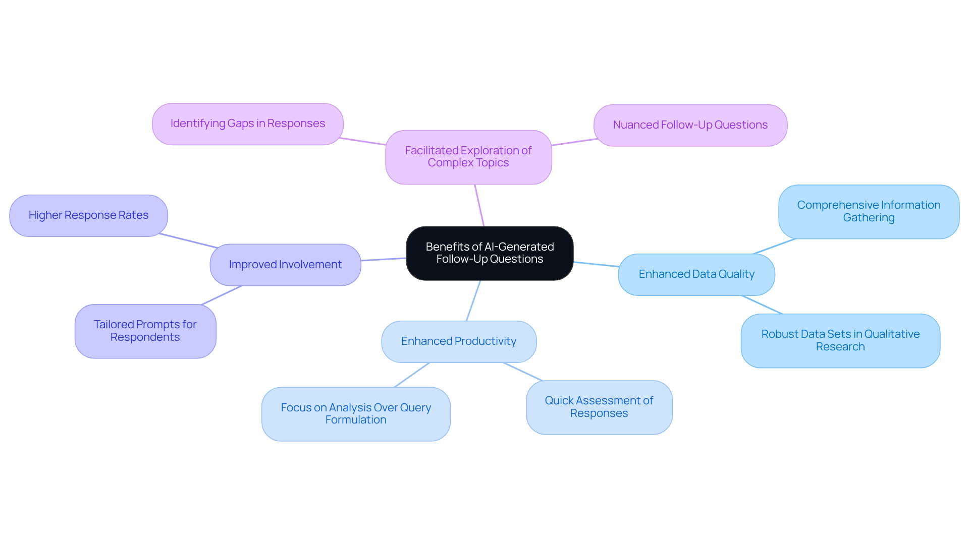At the center, you have the main idea of AI-generated questions. Each branch represents a specific benefit, and the sub-branches offer further insights into how that benefit works. The different colors help to distinguish the advantages from each other. At the center, you have the main idea of AI-generated questions. Each branch represents a specific benefit, and the sub-branches offer further insights into how that benefit works. The different colors help to distinguish the advantages from each other.
