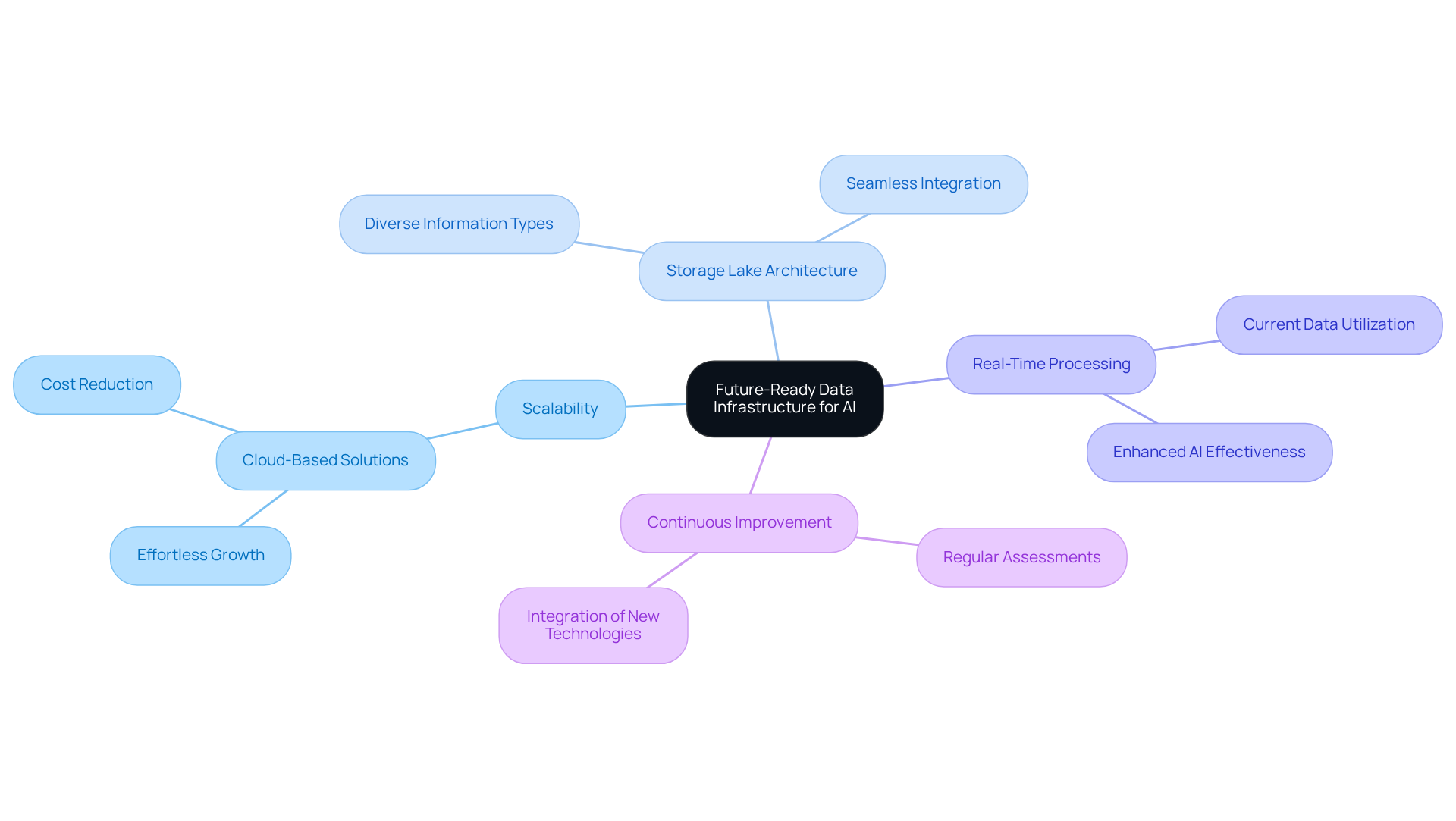 The central node represents the main goal, while the branches show the key components necessary for achieving it. Each sub-branch provides more detail on how to implement these components effectively. The central node represents the main goal, while the branches show the key components necessary for achieving it. Each sub-branch provides more detail on how to implement these components effectively.