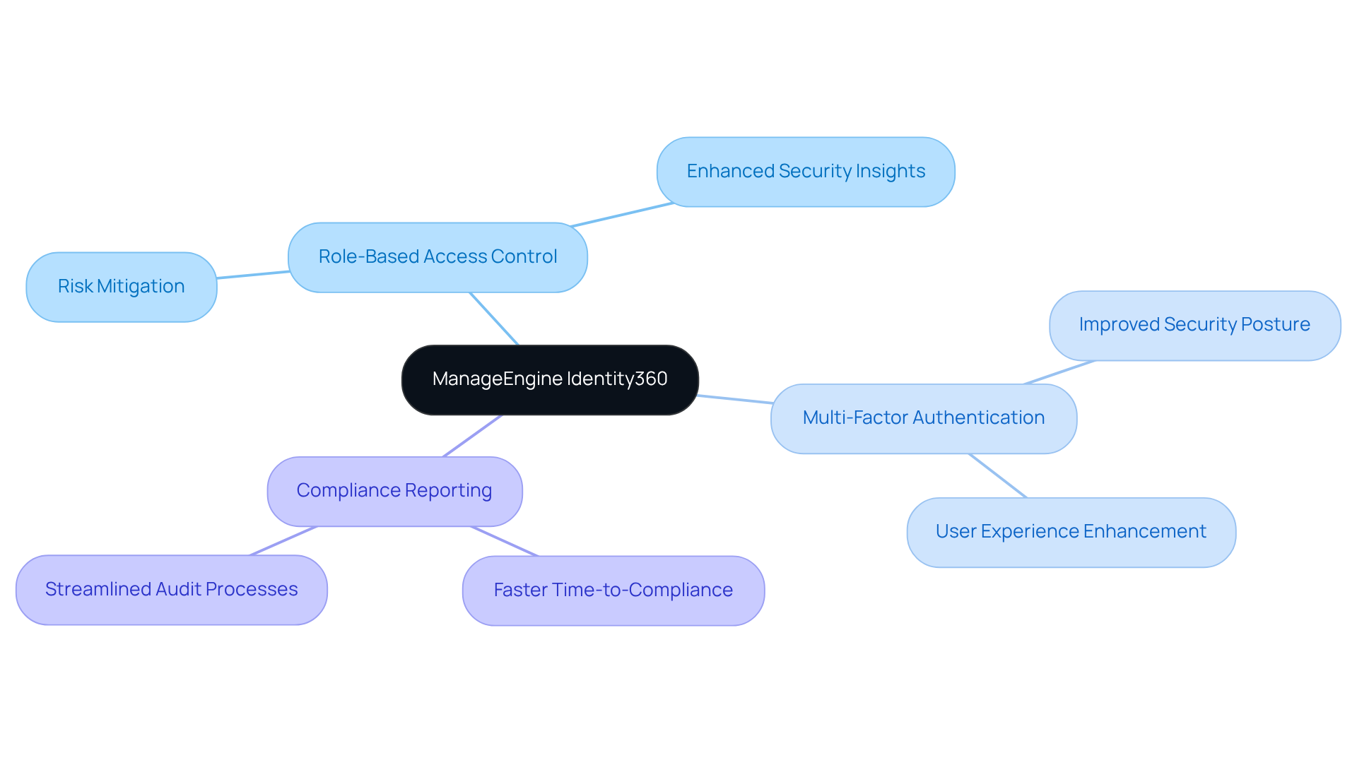 This mindmap illustrates the core features of Identity360 and their importance in enhancing compliance and security. Each branch represents a feature, and the sub-branches show how these contribute to operational efficiency and regulatory requirements.