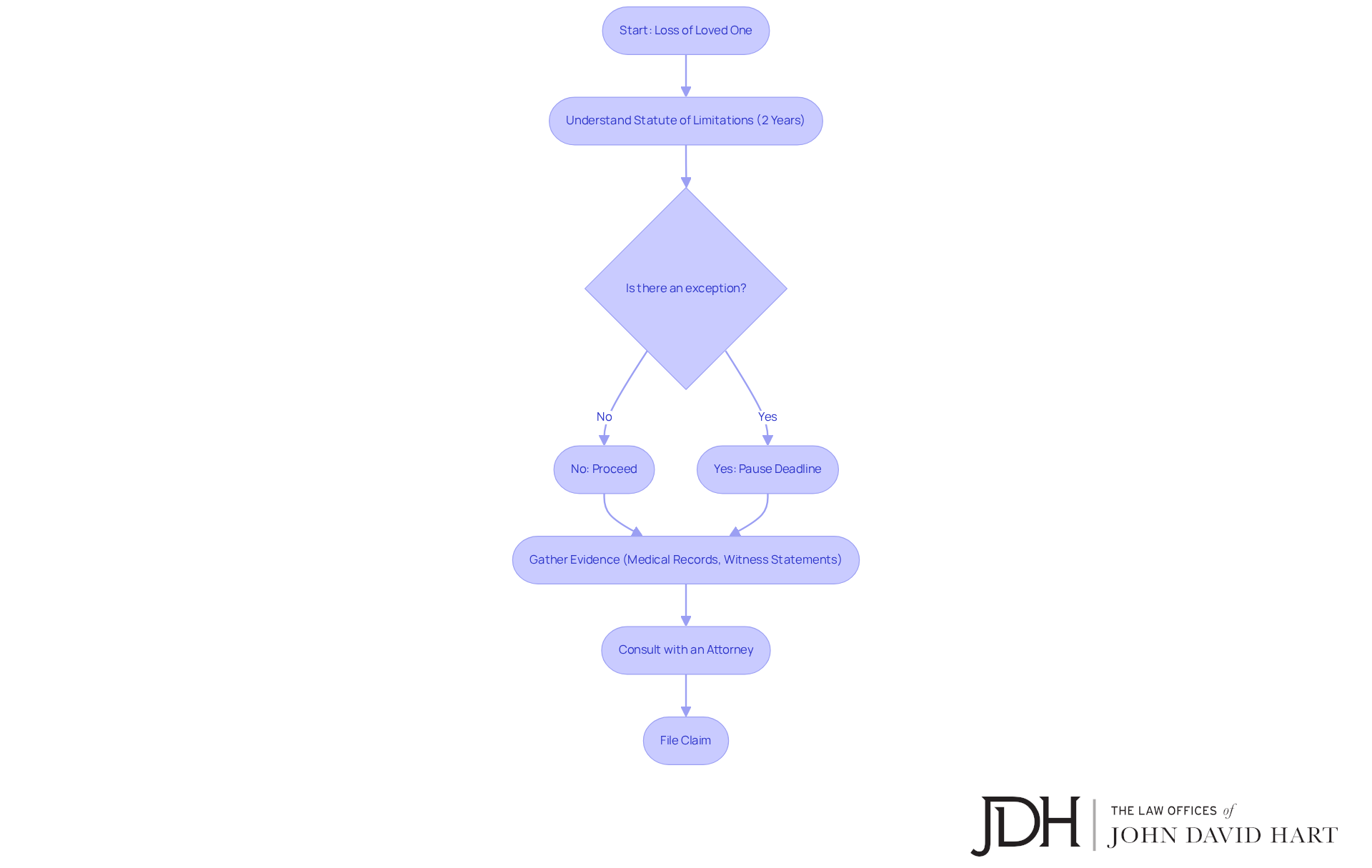 This flowchart guides you through the process of filing a wrongful death claim. Start at the top and follow the arrows to see each step you need to take, from understanding your time limits to gathering evidence and consulting with an attorney.
