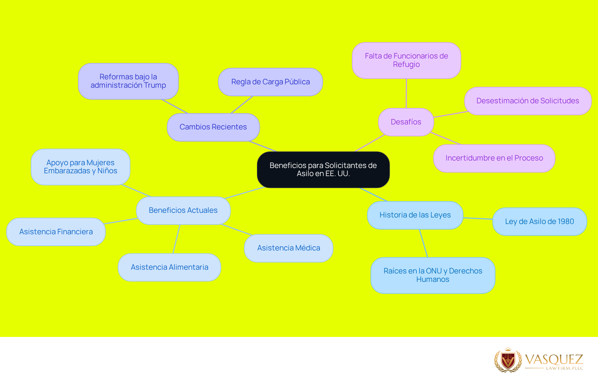 El nodo central representa el tema principal, mientras que las ramas muestran las diferentes áreas de enfoque. Cada sub-rama proporciona detalles adicionales sobre eventos y cambios relevantes en las leyes y políticas. El nodo central representa el tema principal, mientras que las ramas muestran las diferentes áreas de enfoque. Cada sub-rama proporciona detalles adicionales sobre eventos y cambios relevantes en las leyes y políticas.