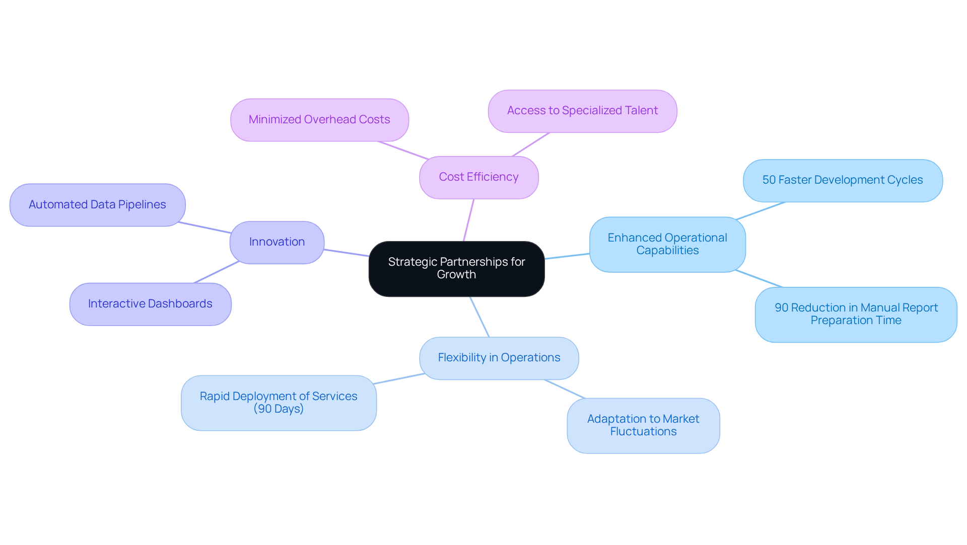 The center represents the main theme of strategic partnerships. Each branch shows a key benefit, with further details and statistics to illustrate how these partnerships contribute to growth and efficiency.
