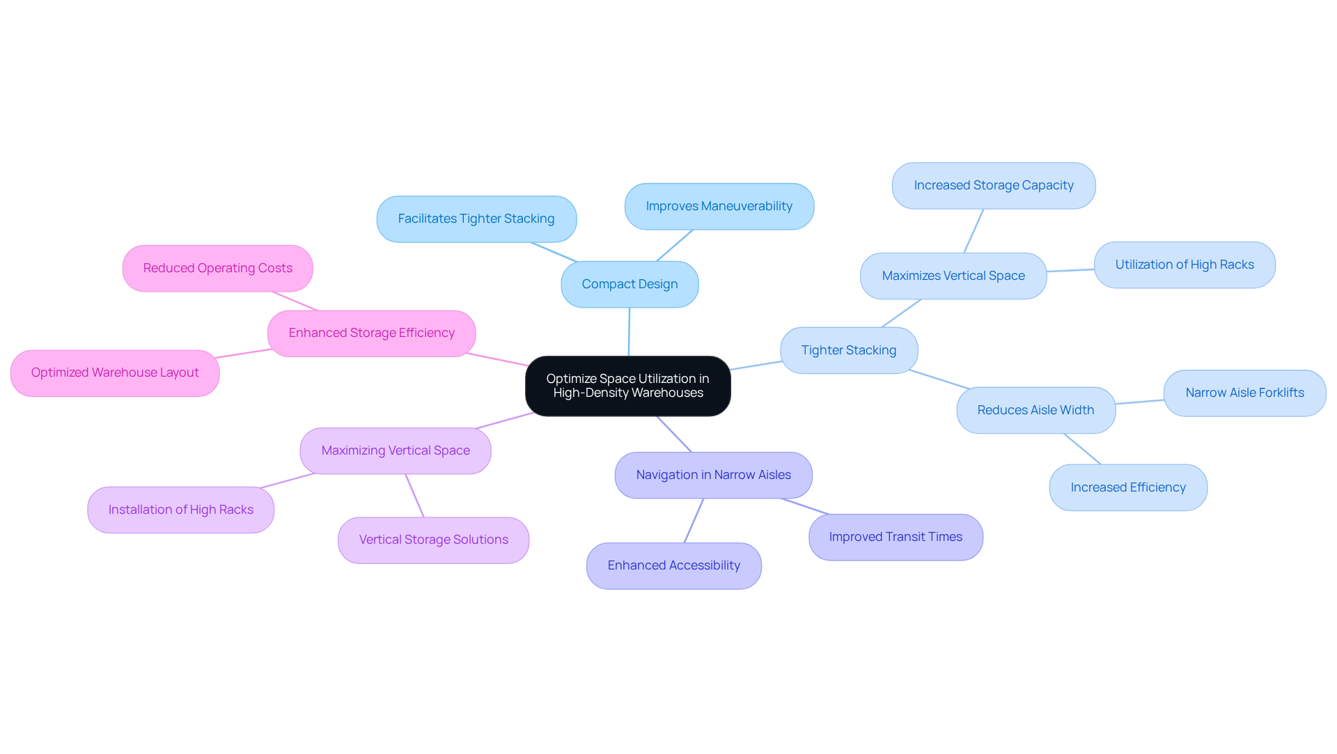 This mindmap illustrates how walk-behind electric forklifts contribute to better space utilization in warehouses. Each branch represents a specific benefit, showing how they all connect back to the main idea of optimizing warehouse space.