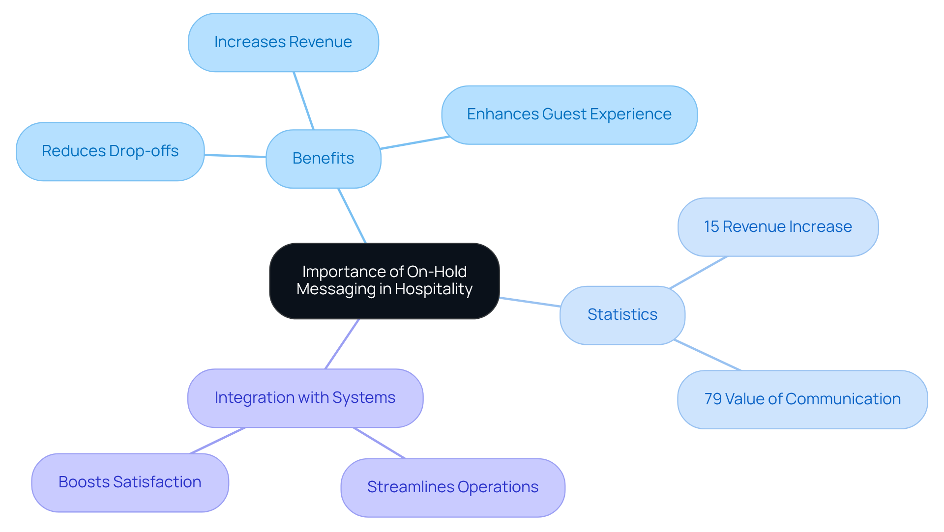 Master Message on Hold Recording Services for Hotels: Best Practices