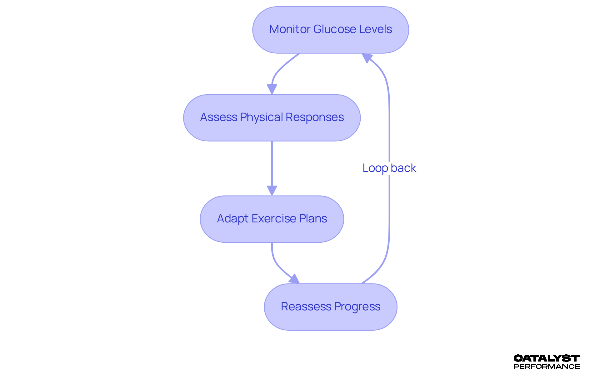 This flowchart shows the steps to effectively manage your exercise routine while monitoring glucose levels. Start by checking your glucose, then assess how you feel, adapt your workouts, and regularly reassess your progress to keep improving. This flowchart shows the steps to effectively manage your exercise routine while monitoring glucose levels. Start by checking your glucose, then assess how you feel, adapt your workouts, and regularly reassess your progress to keep improving.