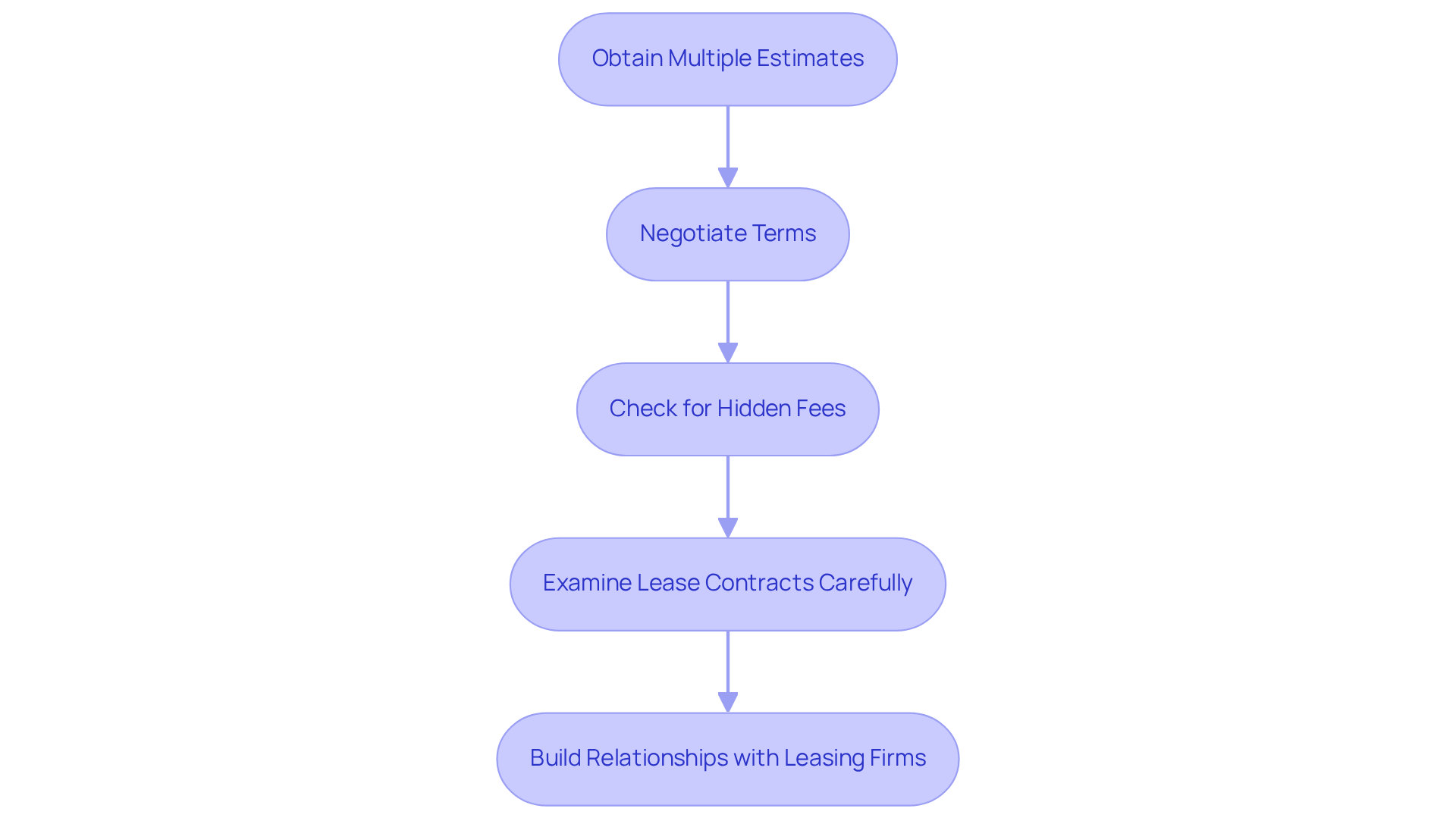Each box represents a strategy you can use to get the best rental deal. Follow the arrows to see how these strategies connect and build upon each other.