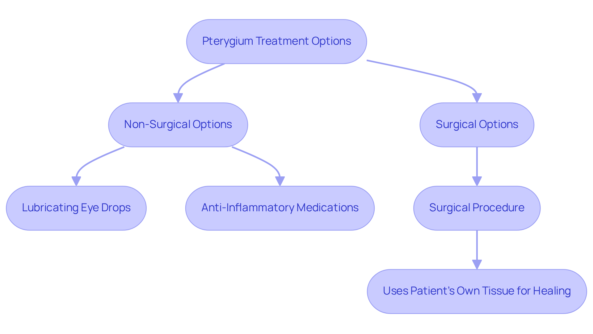 Este diagrama de flujo muestra las opciones de tratamiento para el pterigión. Comience en la parte superior con las principales opciones de tratamiento y, a continuación, siga las flechas para ver cómo los métodos no quirúrgicos pueden derivar en opciones quirúrgicas si los síntomas empeoran. Cada recuadro representa un enfoque diferente para el manejo de la afección. This flowchart shows the treatment options for pterygium. Start at the top with the main treatment options, then follow the arrows to see how non-surgical methods can lead to surgical options if symptoms worsen. Each box represents a different approach to managing the condition.