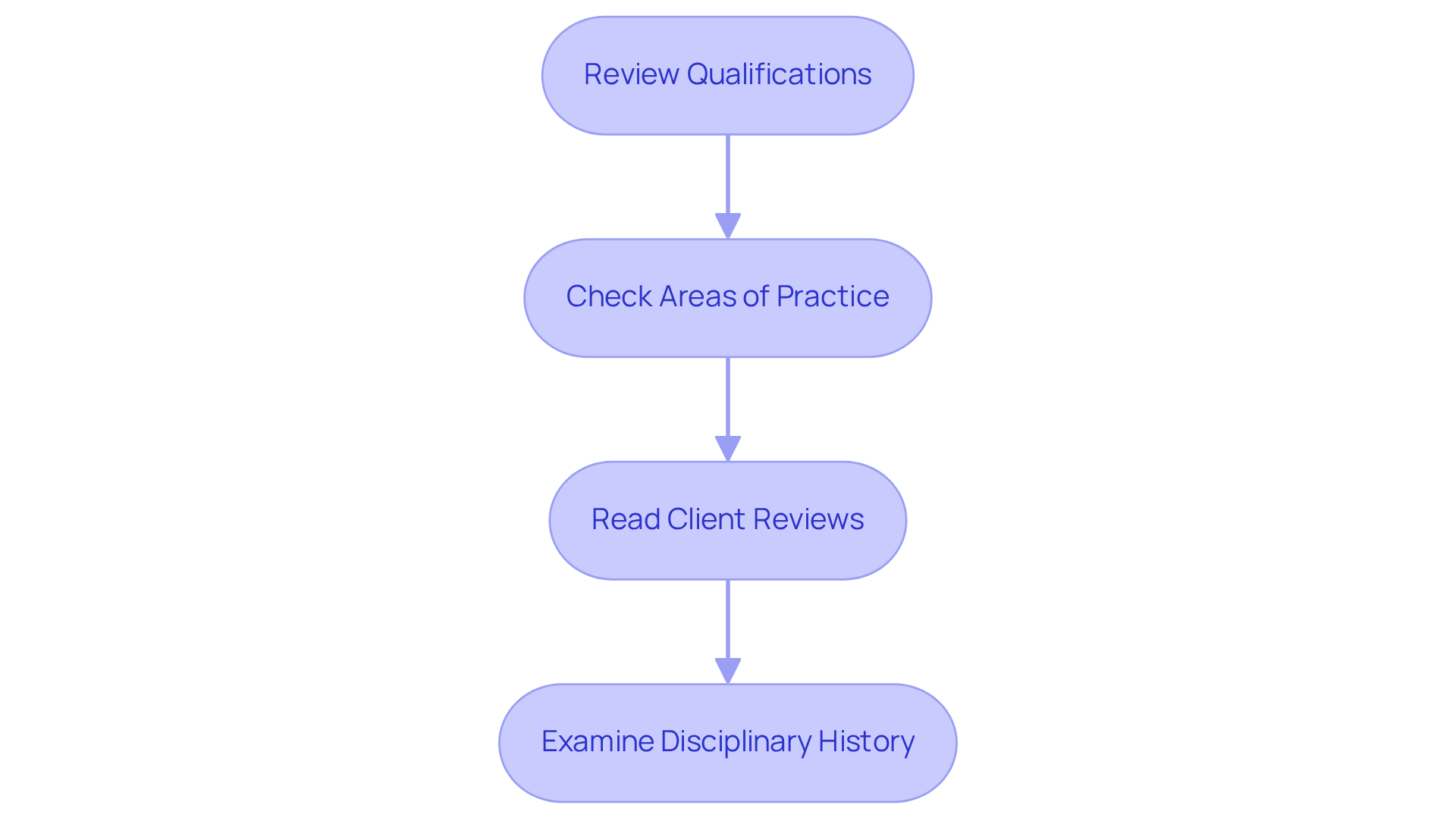 Follow the arrows from one step to the next to see how to thoroughly assess an attorney's profile. Each box represents a key area to focus on during your evaluation.