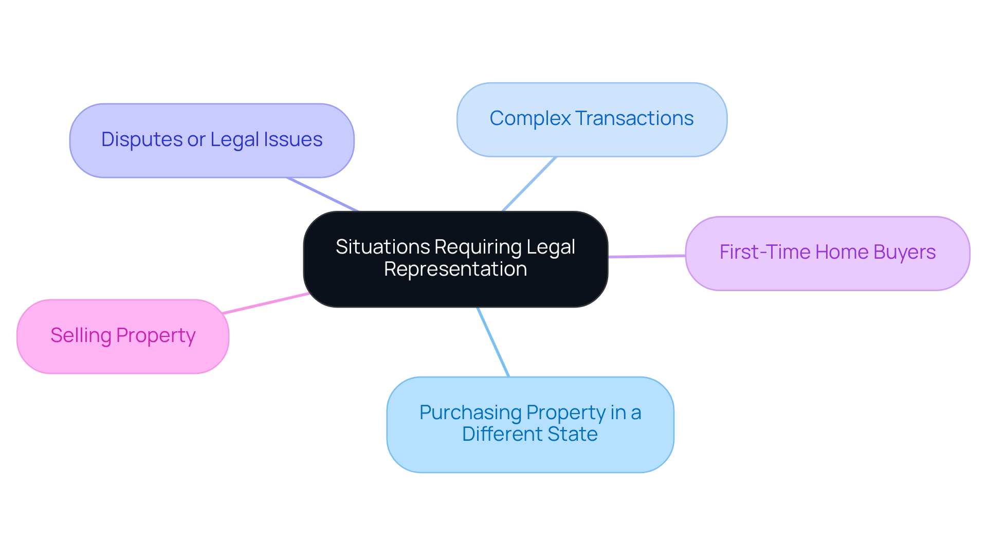 The central node represents the main theme, while each branch shows a specific situation where legal help is needed. Follow the branches to see how each scenario connects to the need for an attorney.