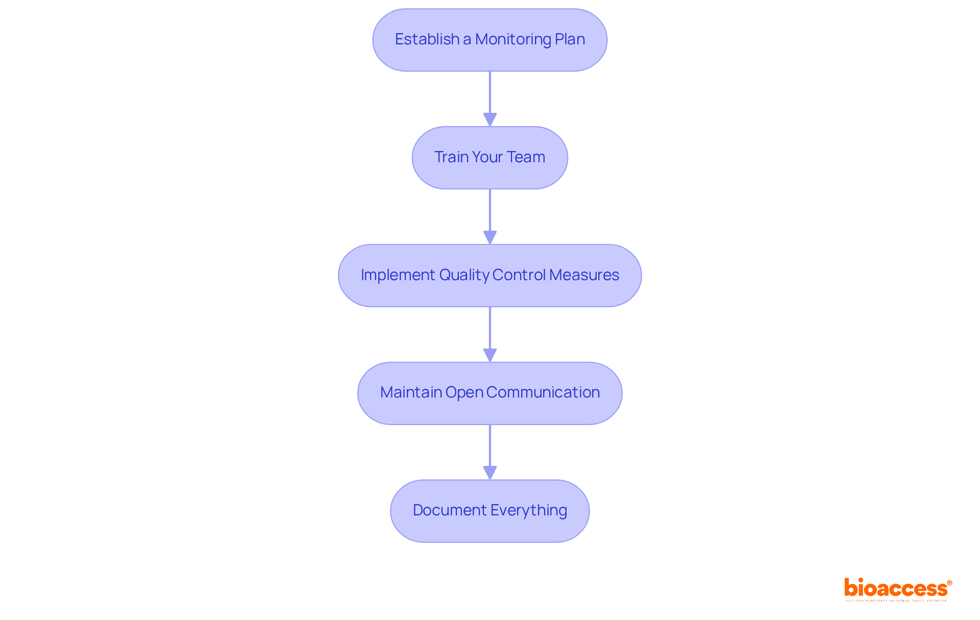 Each box represents a crucial step in ensuring compliance during a clinical trial. Follow the arrows to see how each step leads to the next, helping you navigate the process effectively. Each box represents a crucial step in ensuring compliance during a clinical trial. Follow the arrows to see how each step leads to the next, helping you navigate the process effectively.