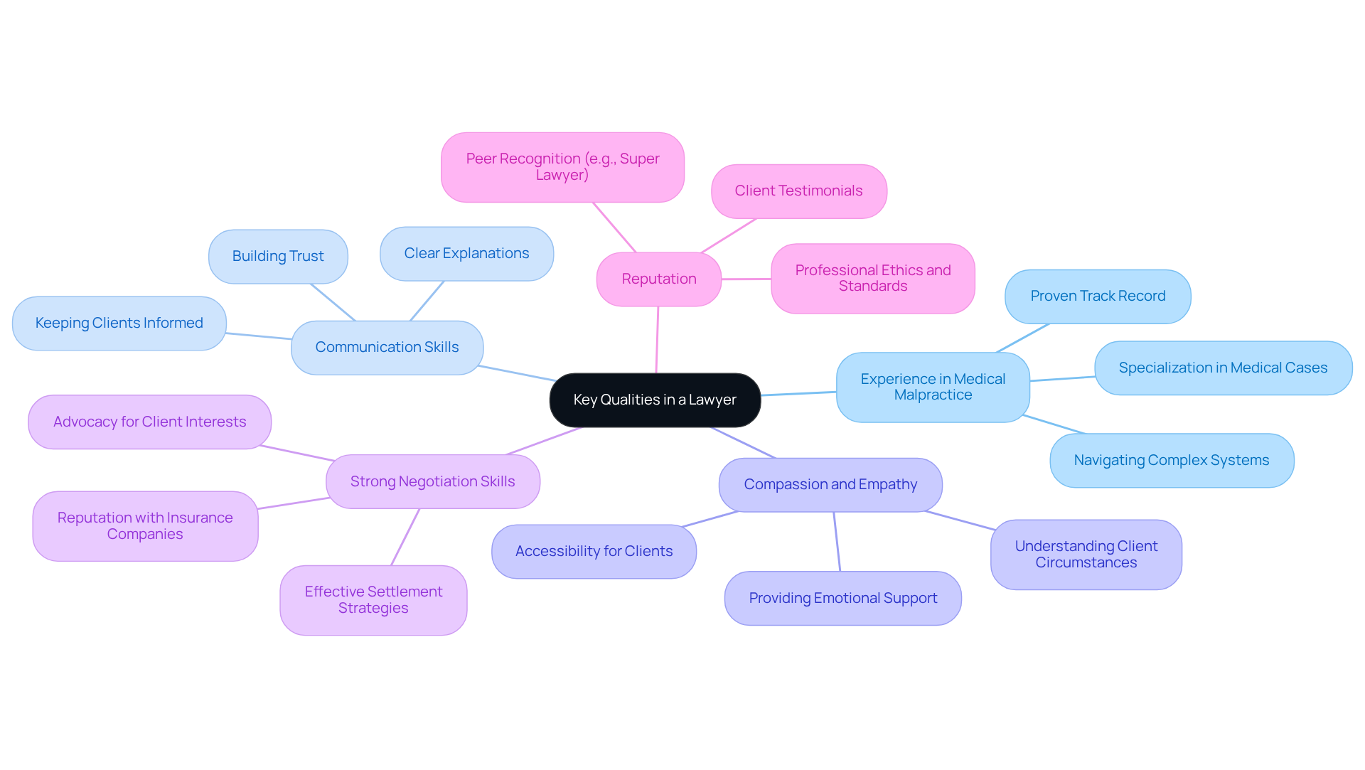 This mindmap starts with the main idea in the center and branches out to show important qualities to consider when choosing a lawyer. Each branch represents a different quality, and you can follow the lines to see more details about each one.