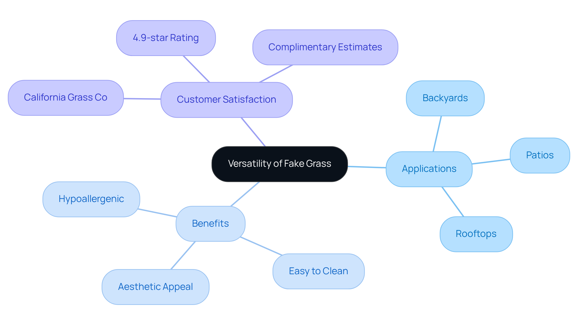 This mindmap shows how artificial grass can be used in different outdoor areas and the benefits it provides. Each branch represents a different aspect of fake grass, helping you see how they connect and contribute to creating a safe and beautiful environment for pets.