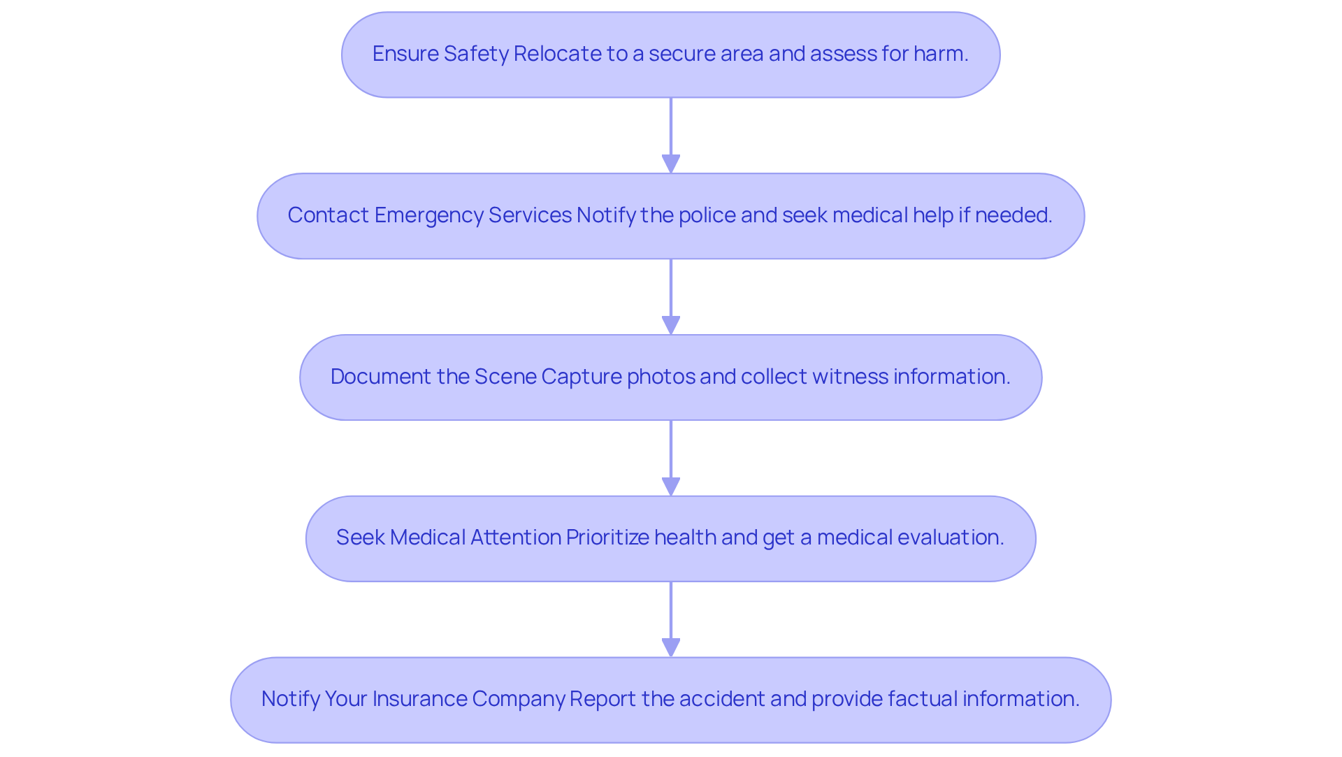 This flowchart guides you through the immediate actions to take after an accident. Start at the top and follow the arrows down to ensure you don't miss any crucial steps. Each box explains what you need to do next to protect yourself and your rights. This flowchart guides you through the immediate actions to take after an accident. Start at the top and follow the arrows down to ensure you don't miss any crucial steps. Each box explains what you need to do next to protect yourself and your rights.