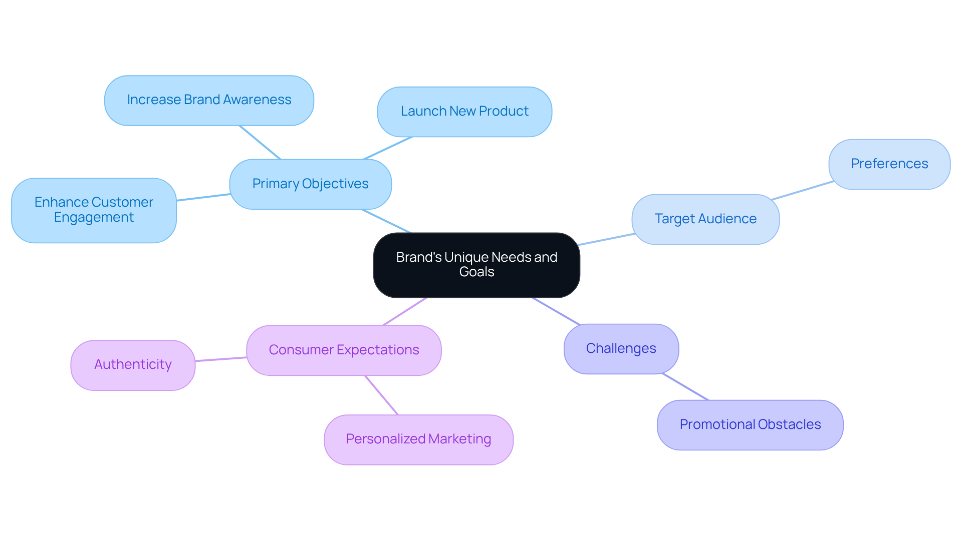 The central node represents your brand's focus, while the branches show different aspects to consider. Each color-coded branch helps you visualize objectives, audience insights, challenges, and what consumers expect from your brand. The central node represents your brand's focus, while the branches show different aspects to consider. Each color-coded branch helps you visualize objectives, audience insights, challenges, and what consumers expect from your brand.