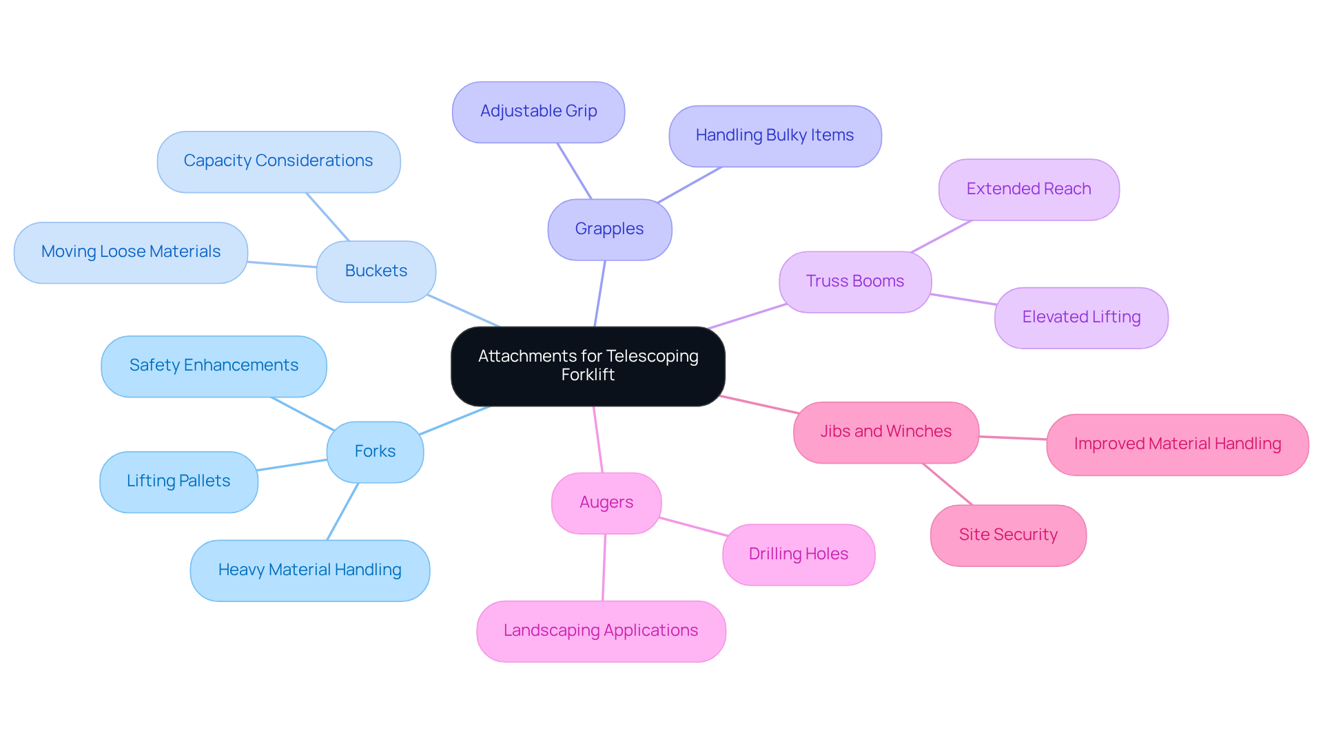 The central node represents the main topic of attachments for forklifts. Each branch shows a specific type of attachment, and the sub-branches explain how they improve efficiency and safety on the job site.