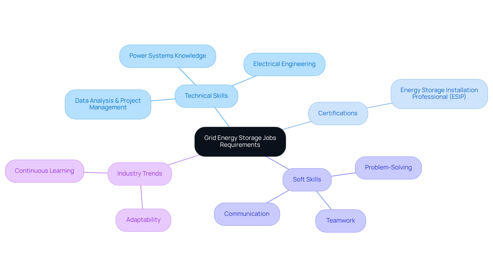 The central node represents the main topic, while branches show the essential skills, certifications, and trends that candidates should focus on to succeed in the grid energy storage job market. The central node represents the main topic, while branches show the essential skills, certifications, and trends that candidates should focus on to succeed in the grid energy storage job market.