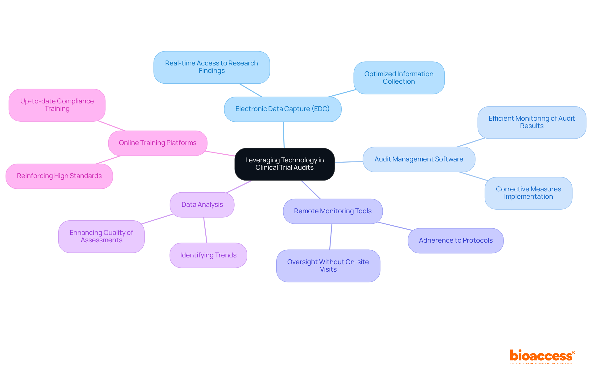The central node represents the main theme, while the branches show different technologies that contribute to improving clinical trial audits. Each sub-branch highlights specific aspects or benefits of these technologies.