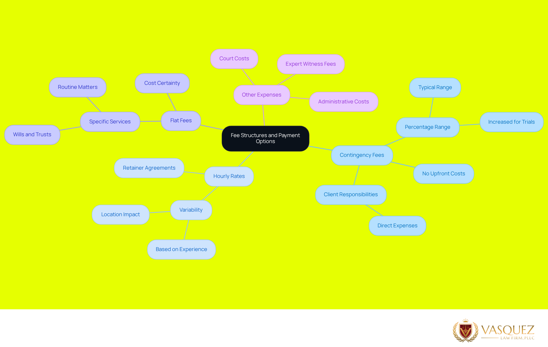 This mindmap illustrates the different ways lawyers charge for their services. Each branch represents a type of fee, and the sub-branches provide more details about what that fee entails. For example, contingency fees are based on a percentage of the recovery, while flat fees are set amounts for specific services. This visual helps you understand your options and what to expect when hiring a lawyer.